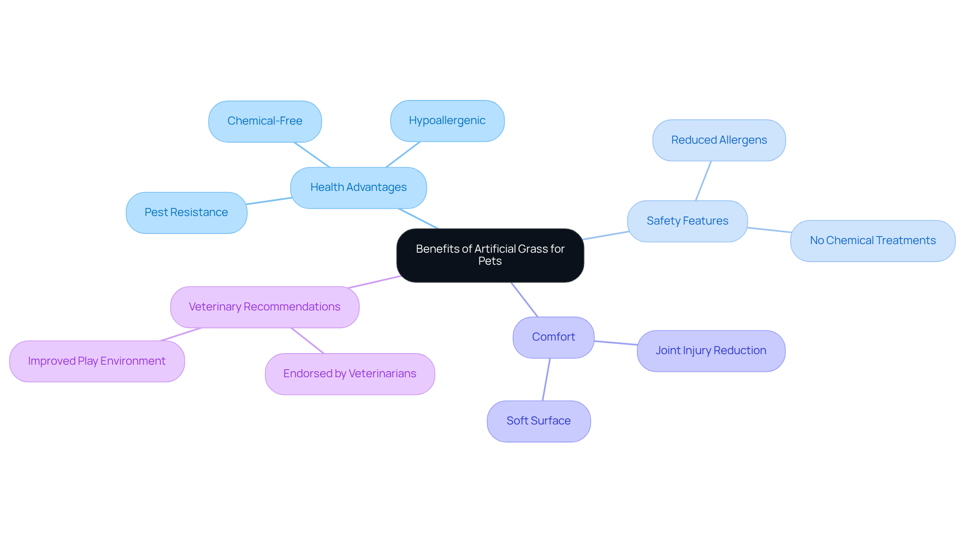 This mindmap illustrates the various benefits of synthetic turf for pets. Start at the center with the main theme, then explore each branch to see how artificial grass contributes to pet health and safety. Each color-coded branch represents a different category of benefits, making it easy to understand the advantages at a glance.