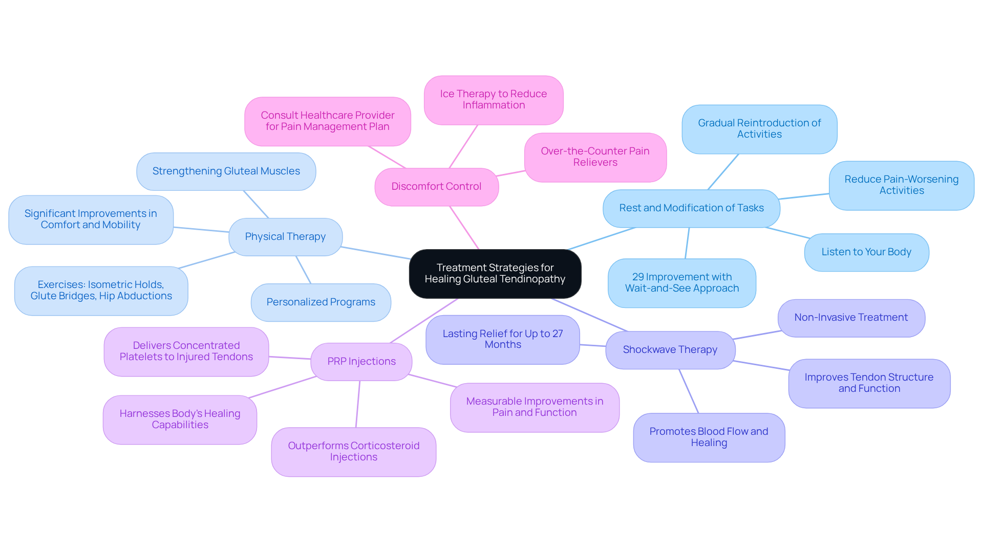 The center shows the main goal of healing, and each branch represents a different strategy. Follow the branches to see specific actions and benefits related to each treatment option.