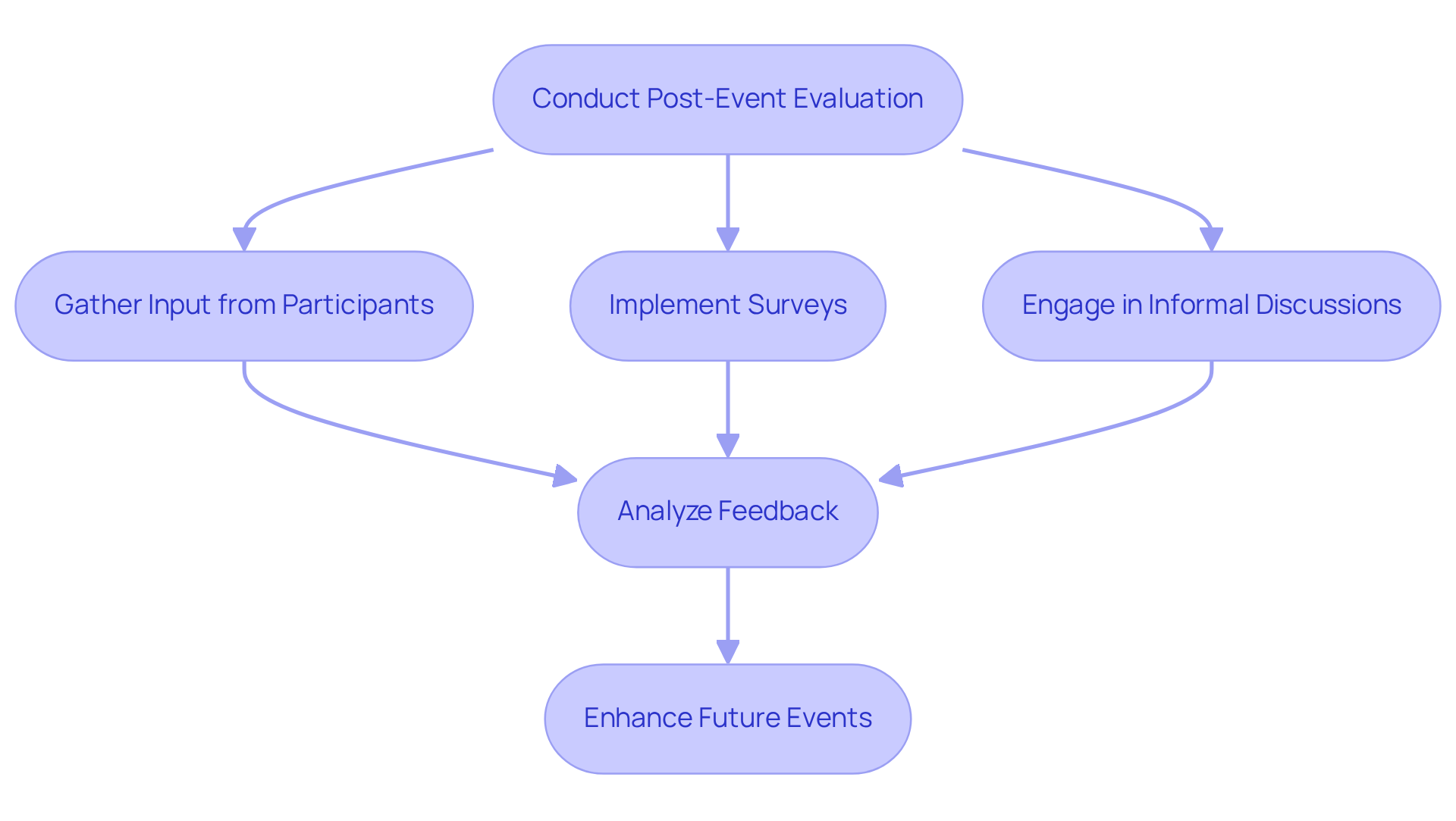 This flowchart shows the steps to evaluate an event after it happens. Start at the top and follow the arrows to see how gathering feedback leads to better future events.