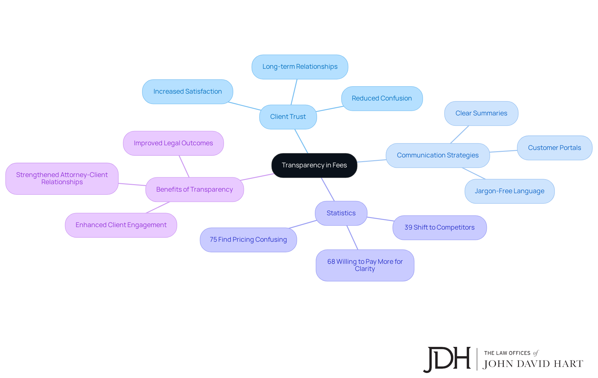 The central idea is about being open with fees. Each branch shows how this transparency affects trust, communication, and client satisfaction. Follow the branches to see how everything connects!