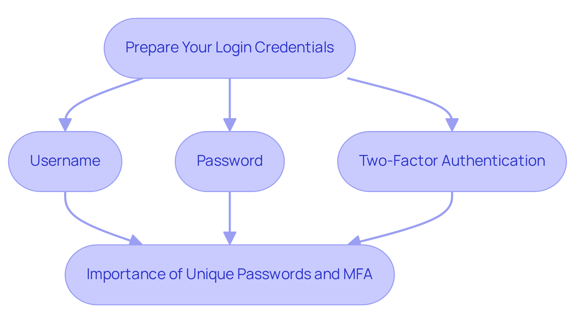 Access Your Advisor Client Portal at www.advisorclient/login: A Step-by-Step Guide - Bright Advisers