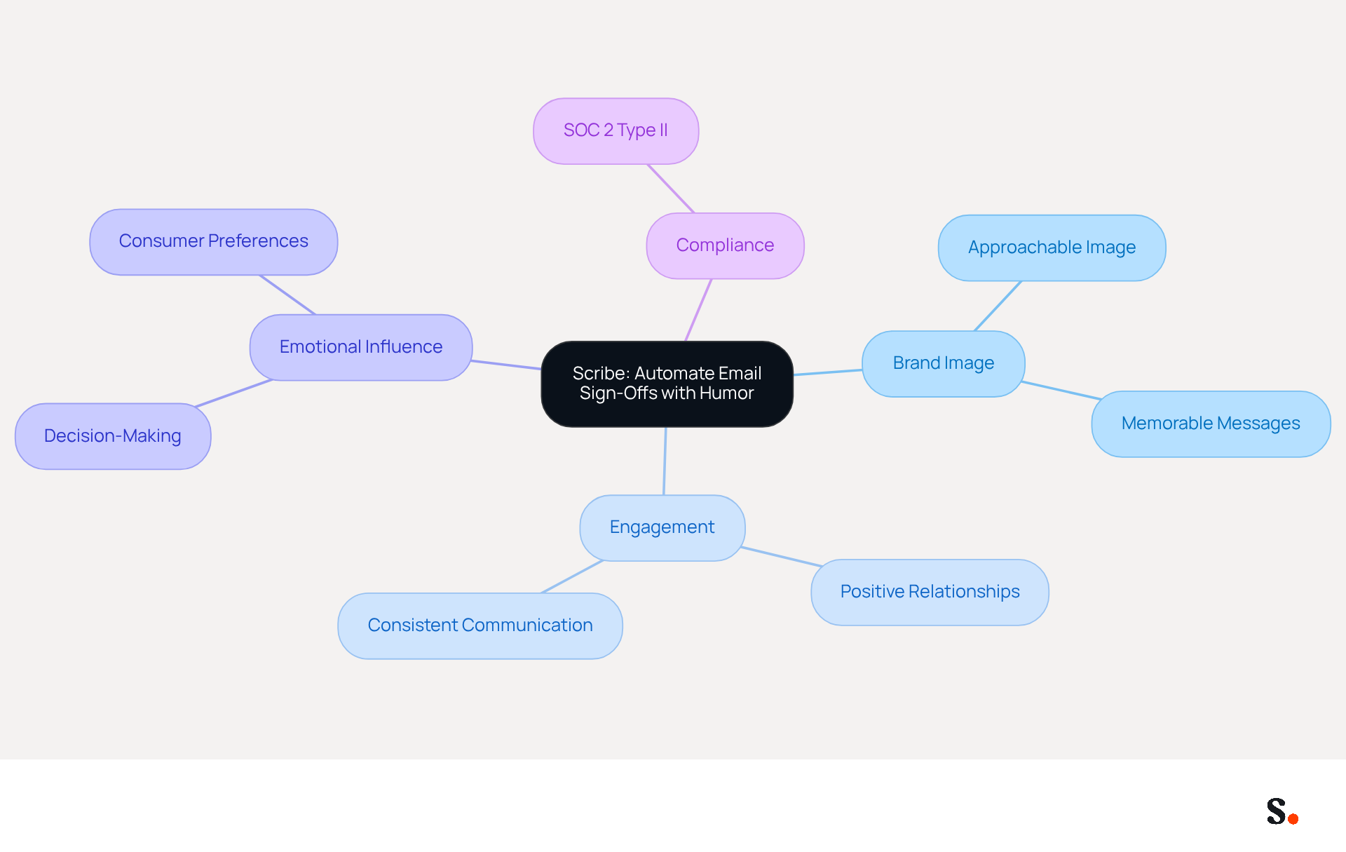 This mindmap illustrates how Scribe can transform email communications through humor. Start at the center with the main idea, then explore how it connects to brand image, engagement, emotional influence, and compliance. Each branch shows how these elements work together to create a more effective email strategy.