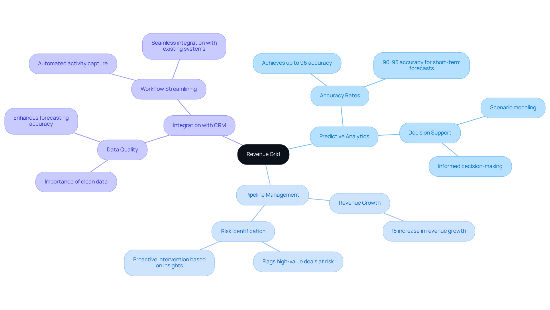 The central node represents Revenue Grid, while the branches show its key features. Each sub-branch explains how these features help improve sales performance, making it easy to understand the platform's value.