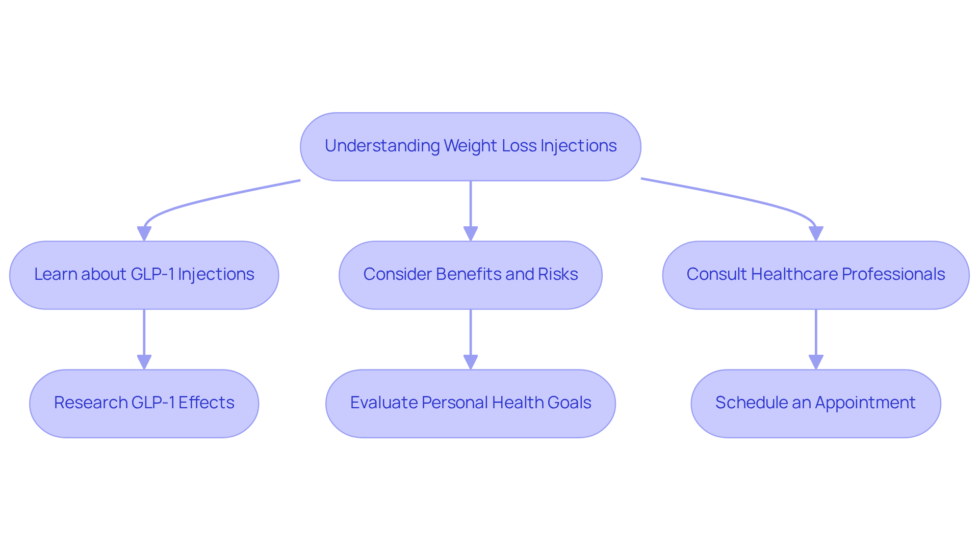 This flowchart guides you through the process of understanding and considering weight loss injections. Start at the top and follow the arrows to see each step you can take, from learning about the injections to consulting with a healthcare provider for personalized advice. This flowchart guides you through the process of understanding and considering weight loss injections. Start at the top and follow the arrows to see each step you can take, from learning about the injections to consulting with a healthcare provider for personalized advice.