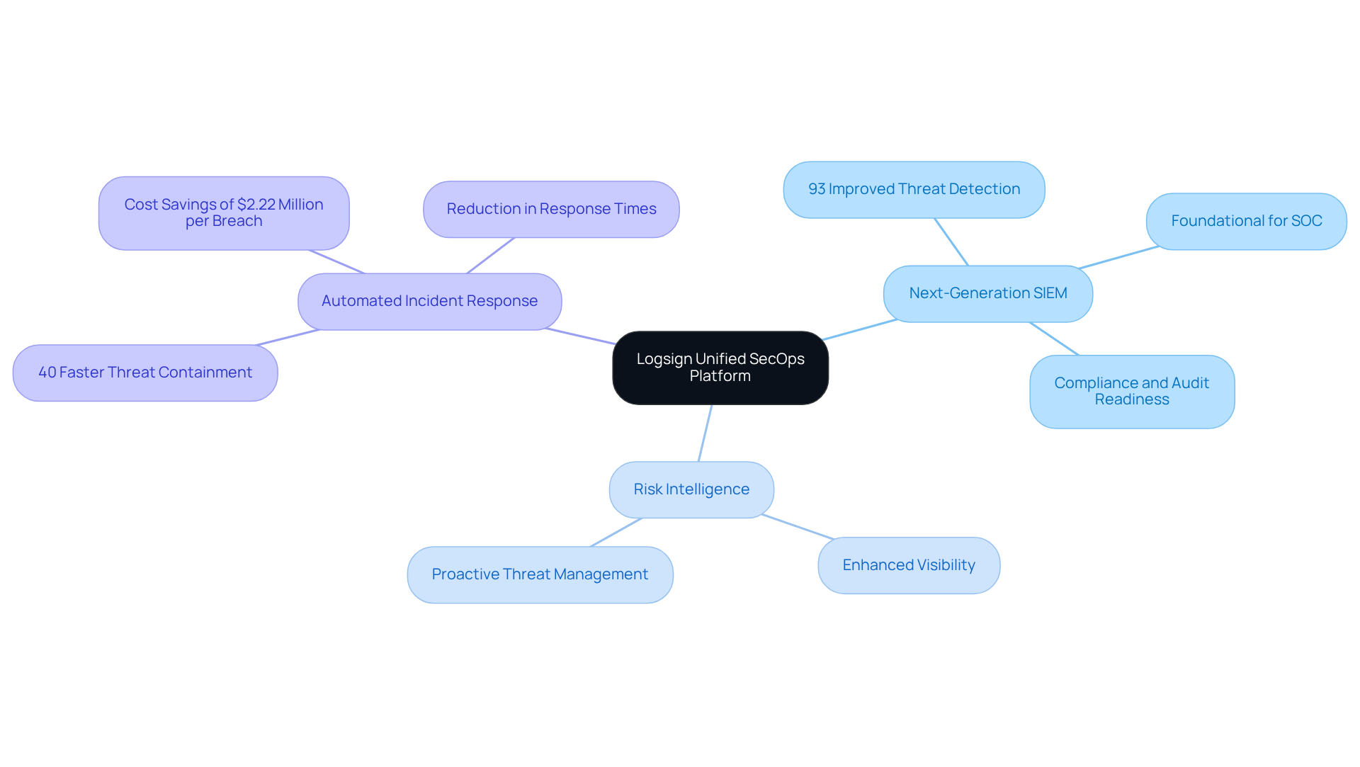 The central node represents the platform, while the branches show its key features and their benefits. Each color-coded branch helps you understand how different aspects of the platform work together to enhance security management. The central node represents the platform, while the branches show its key features and their benefits. Each color-coded branch helps you understand how different aspects of the platform work together to enhance security management.