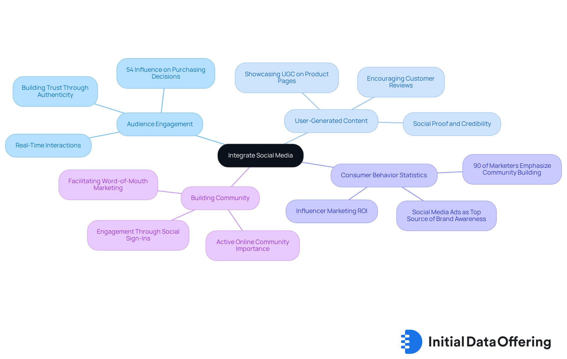 The center node represents the main topic, and each branch shows how different aspects of social media integration contribute to enhancing engagement, visibility, and community.