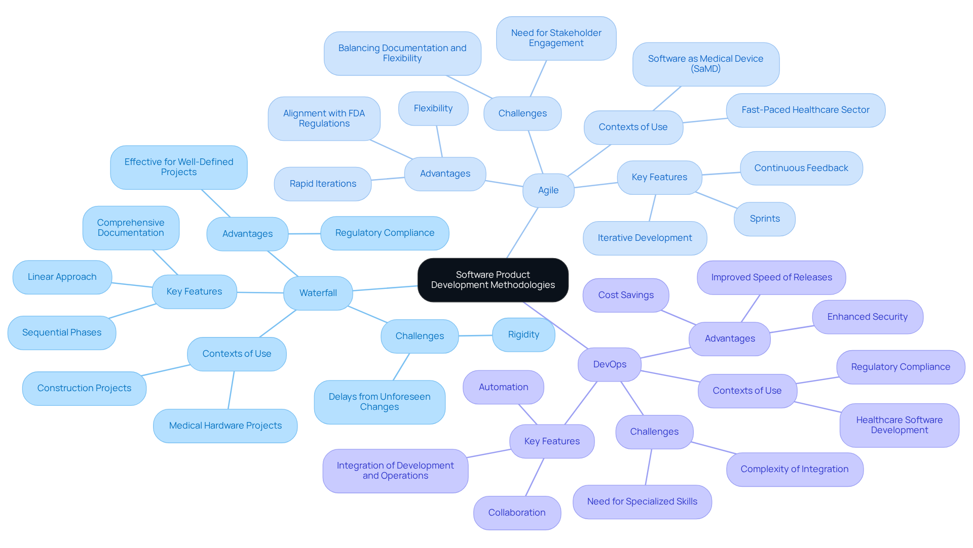 The central node represents the overall topic, while each branch shows a different methodology. The sub-branches provide details about each methodology's strengths and applications, helping you understand how they differ and when to use them.