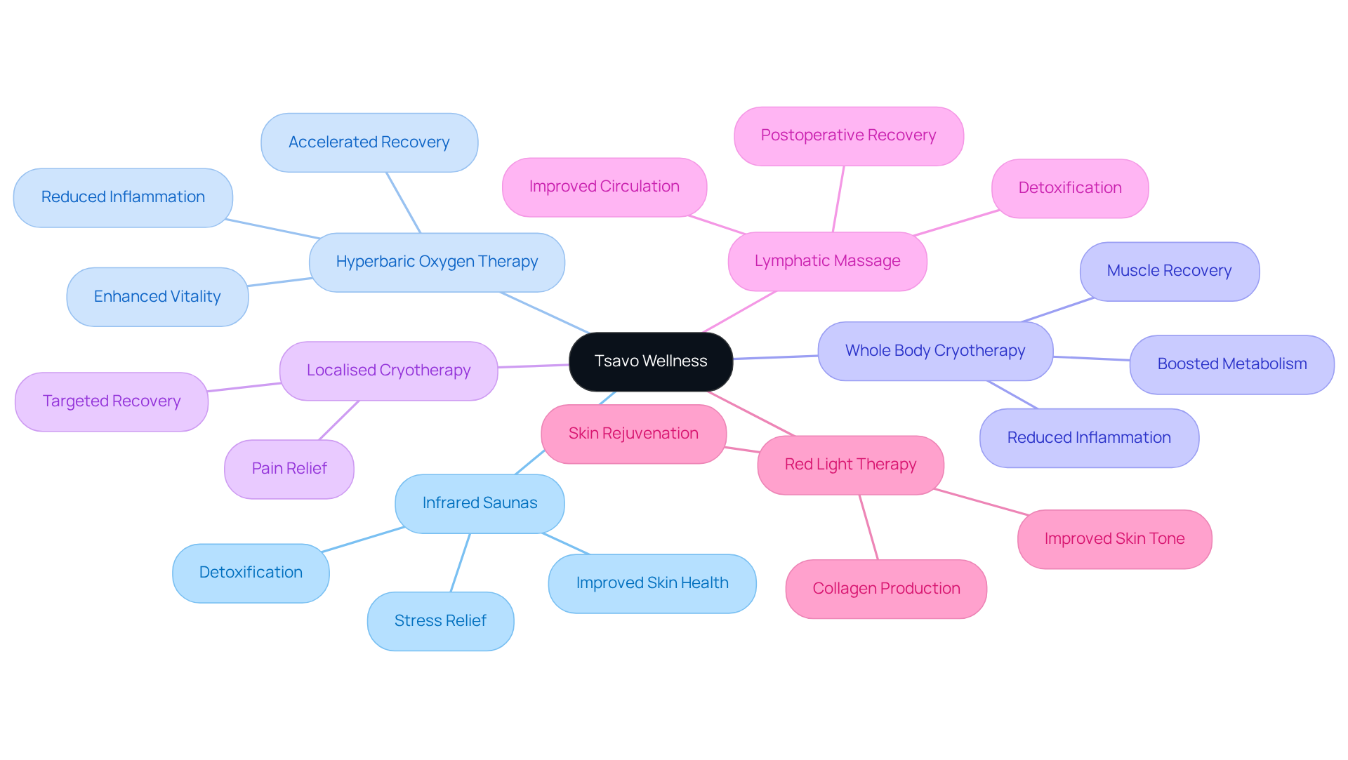 The central node represents Tsavo Wellness, and each branch shows a specific therapy offered. The sub-branches highlight the benefits of each therapy, making it easy to see how Tsavo Wellness promotes overall wellbeing.