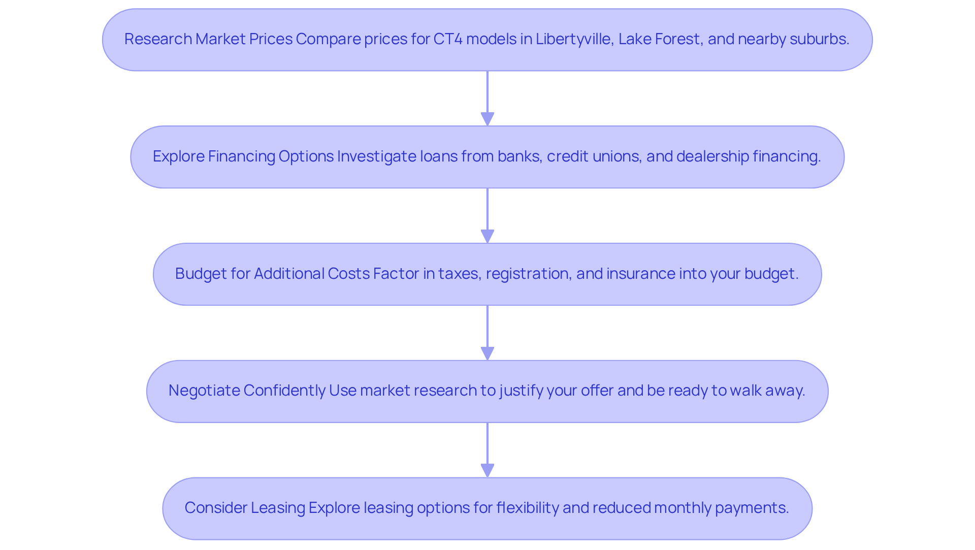 This flowchart guides you through the steps to finance a used Cadillac CT4. Start with researching prices, then explore financing options, budget for extra costs, negotiate confidently, and finally consider leasing. Each step builds on the previous one, helping you make informed decisions. This flowchart guides you through the steps to finance a used Cadillac CT4. Start with researching prices, then explore financing options, budget for extra costs, negotiate confidently, and finally consider leasing. Each step builds on the previous one, helping you make informed decisions.