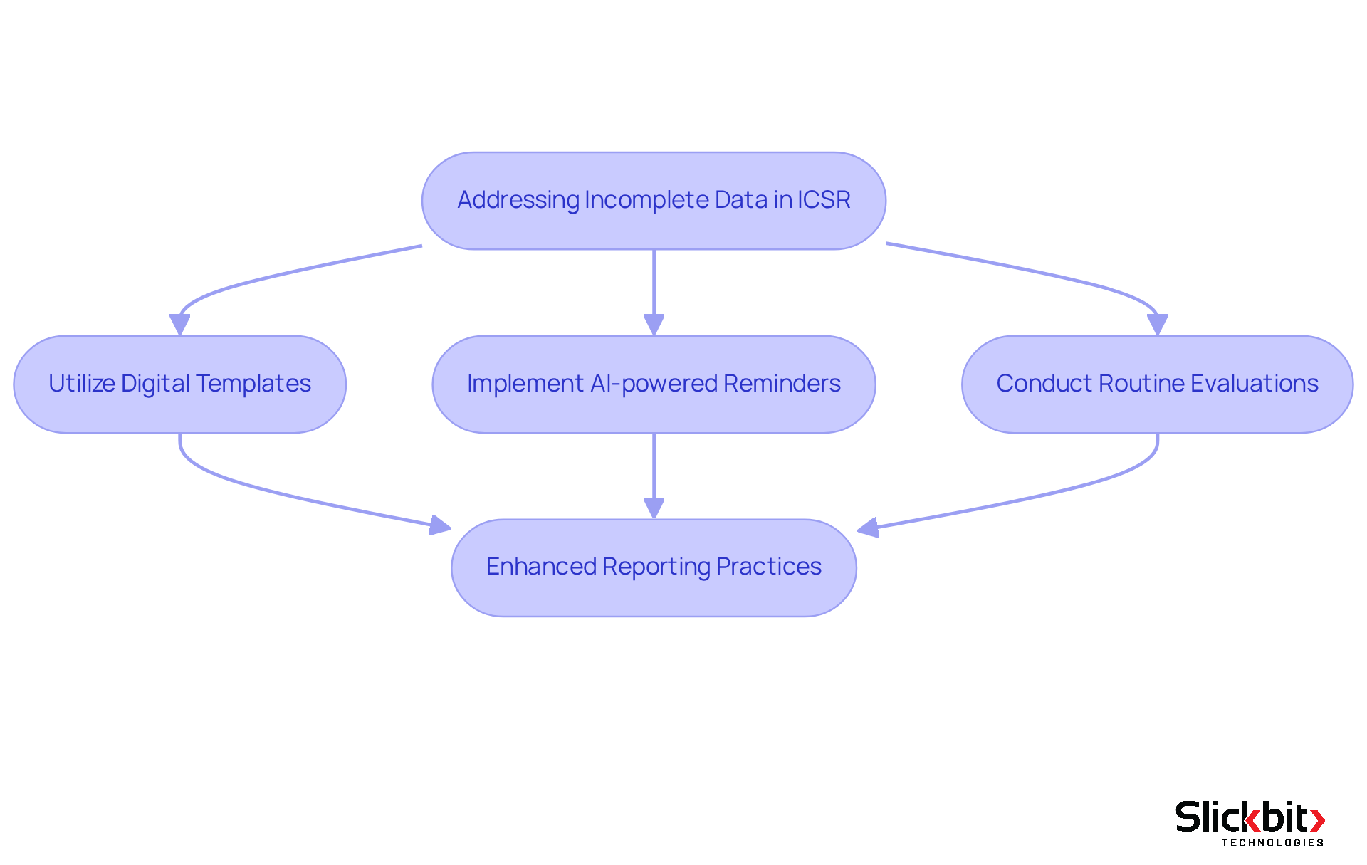 Follow the arrows to see how each strategy contributes to addressing incomplete data and improving reporting practices. Each step is designed to help organizations capture all necessary information.