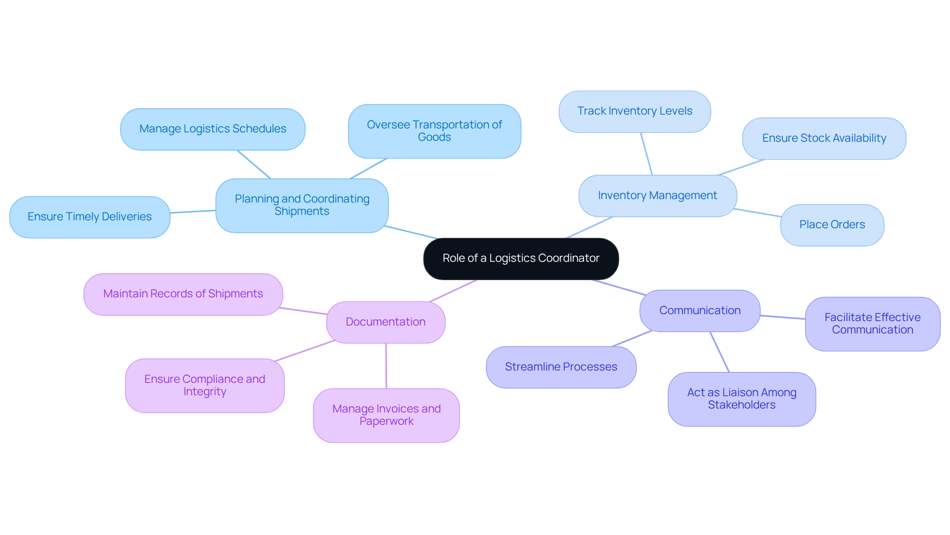 This mindmap illustrates the key responsibilities of a logistics coordinator. The central node represents their overall role, while the branches detail specific areas of focus, showing how they contribute to effective logistics management. This mindmap illustrates the key responsibilities of a logistics coordinator. The central node represents their overall role, while the branches detail specific areas of focus, showing how they contribute to effective logistics management.