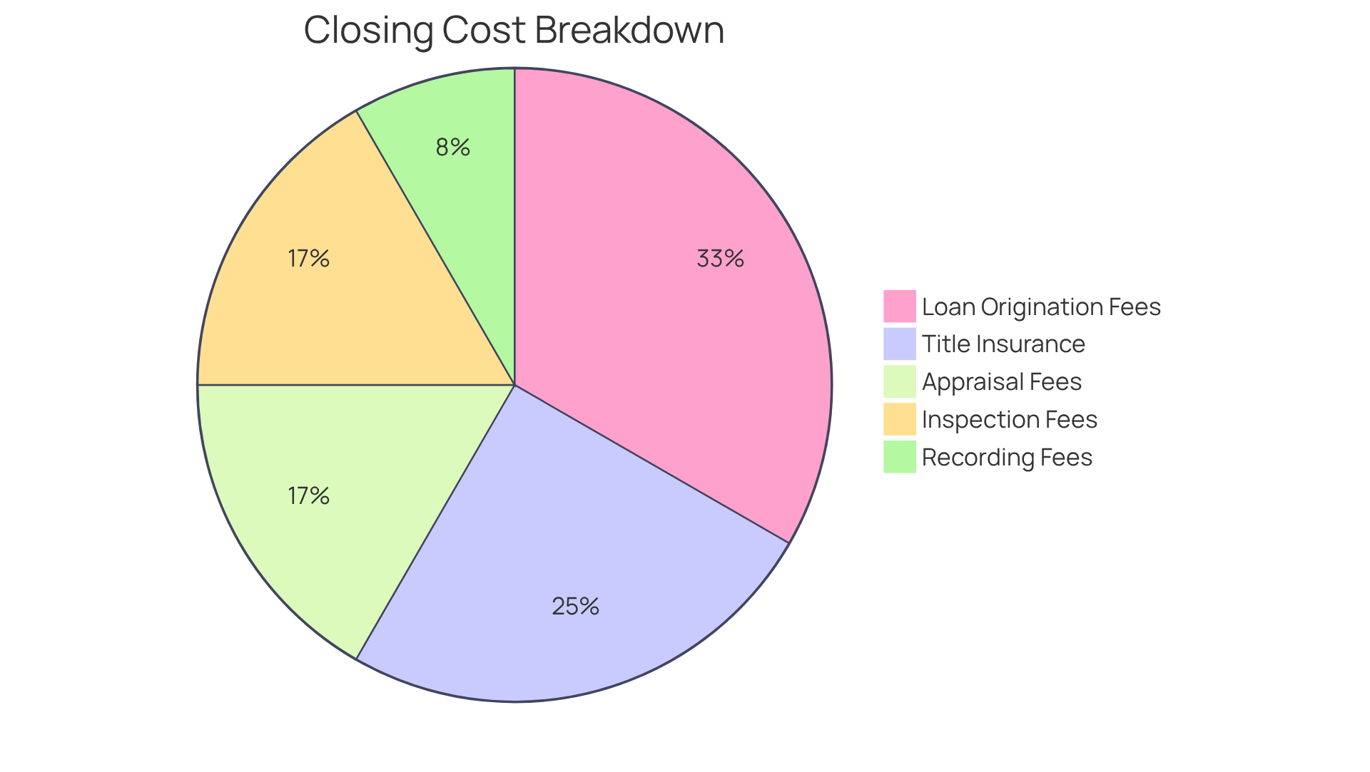 Each slice of the pie shows a different component of the closing costs. The size of each slice indicates how much that component contributes to the total cost of acquiring a property. For example, larger slices mean higher costs, while smaller slices represent lower expenses.