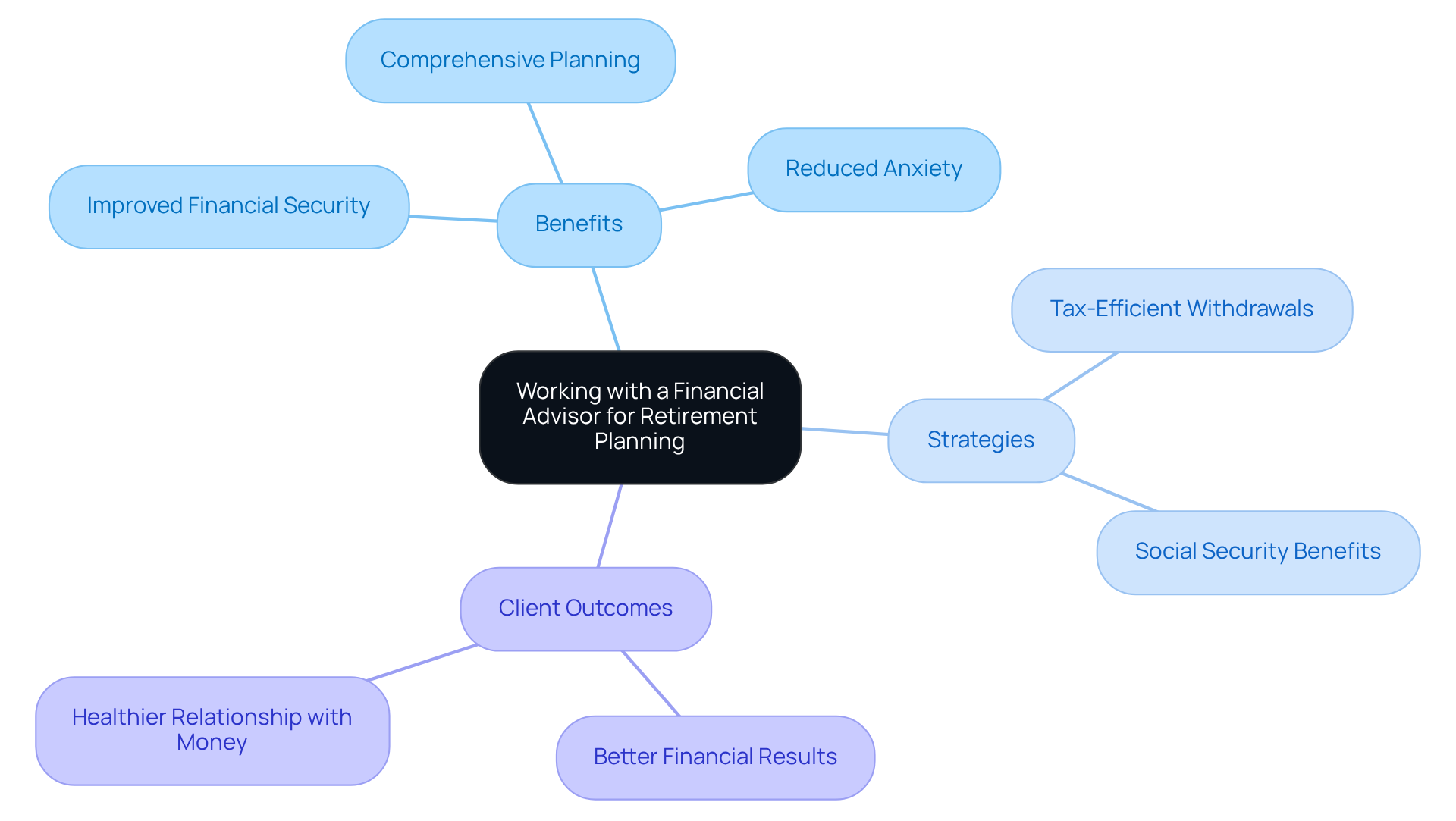 This mindmap shows how working with a financial advisor can enhance your retirement planning. Each branch represents a different aspect of the collaboration, from the benefits you gain to the strategies they help you implement. Follow the branches to see how everything connects!