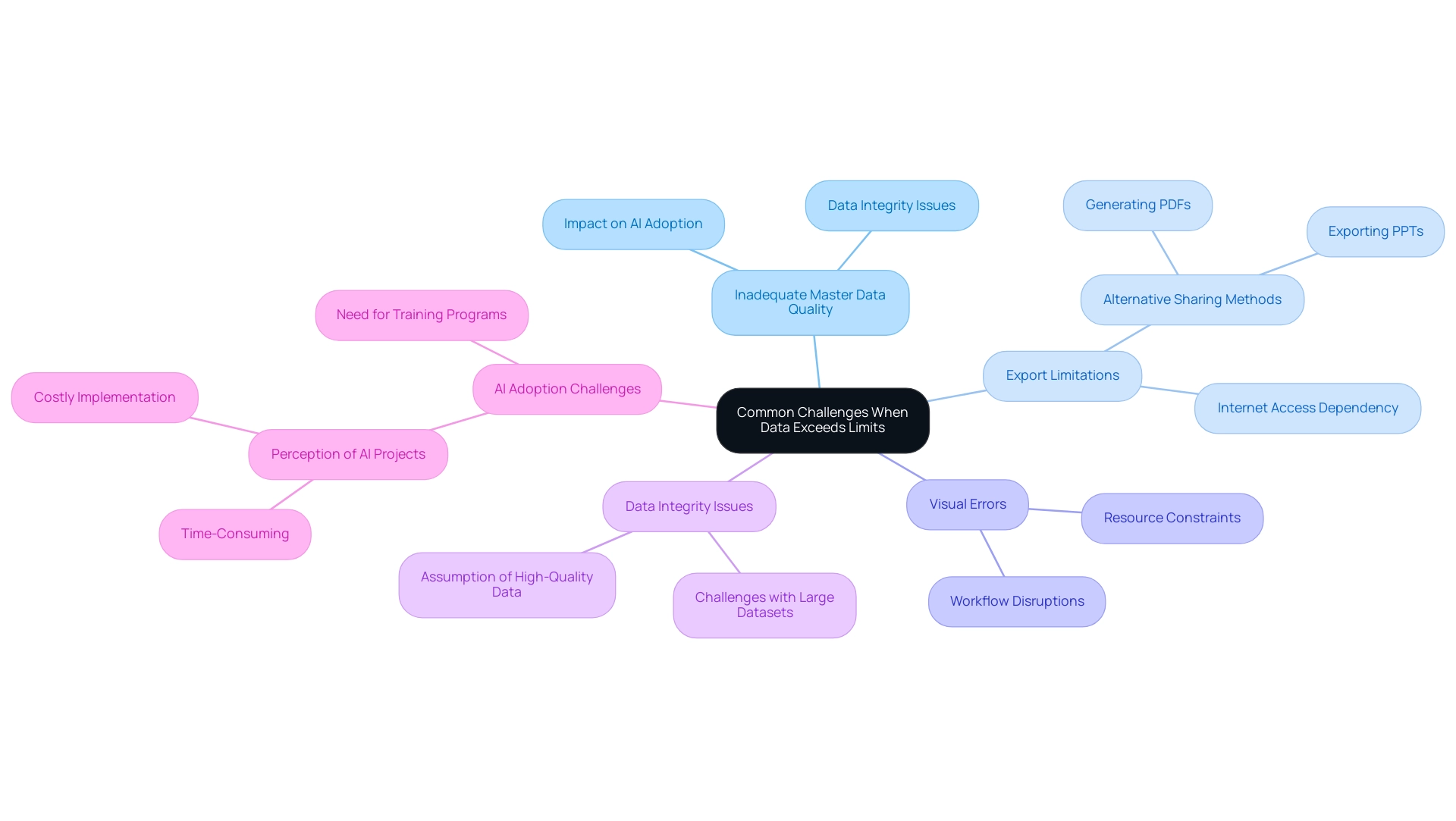 Each branch represents a specific challenge related to data management in Power BI, with color coding used to differentiate between main challenges and their subcategories.