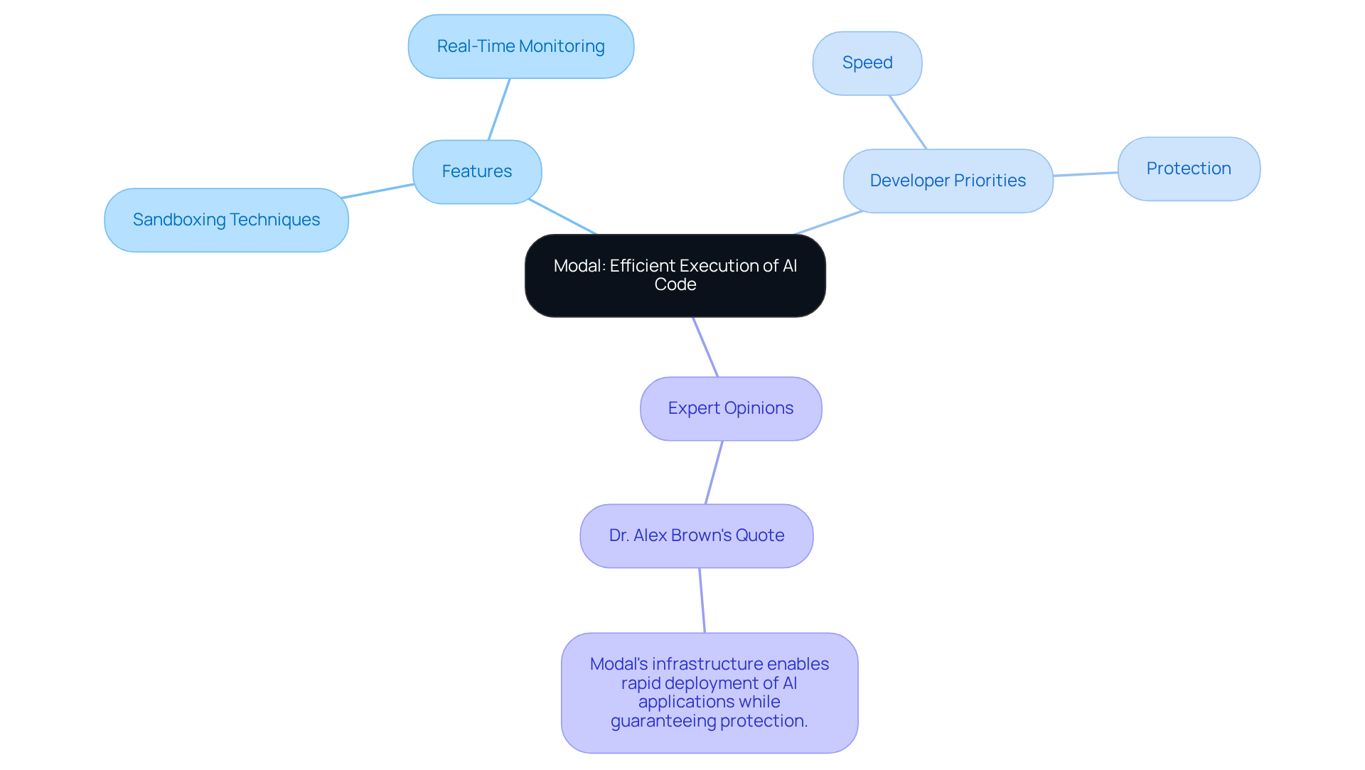 The center represents Modal, the framework for executing AI code. Branches show its features, what developers care about, and insights from experts. Follow the branches to understand how Modal supports secure and efficient AI workflows.