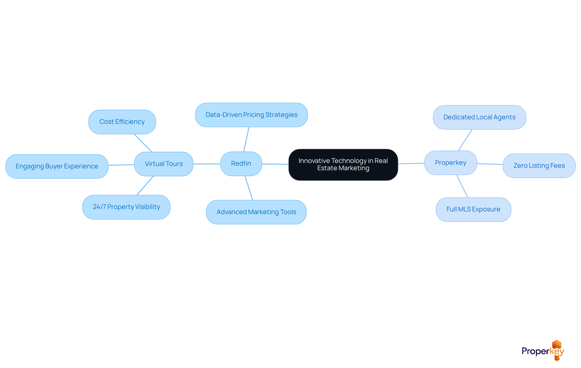 This mindmap illustrates how innovative technology enhances real estate marketing. Start at the center with the main idea, then explore the branches to see how Redfin and Properkey contribute to effective selling strategies. This mindmap illustrates how innovative technology enhances real estate marketing. Start at the center with the main idea, then explore the branches to see how Redfin and Properkey contribute to effective selling strategies.