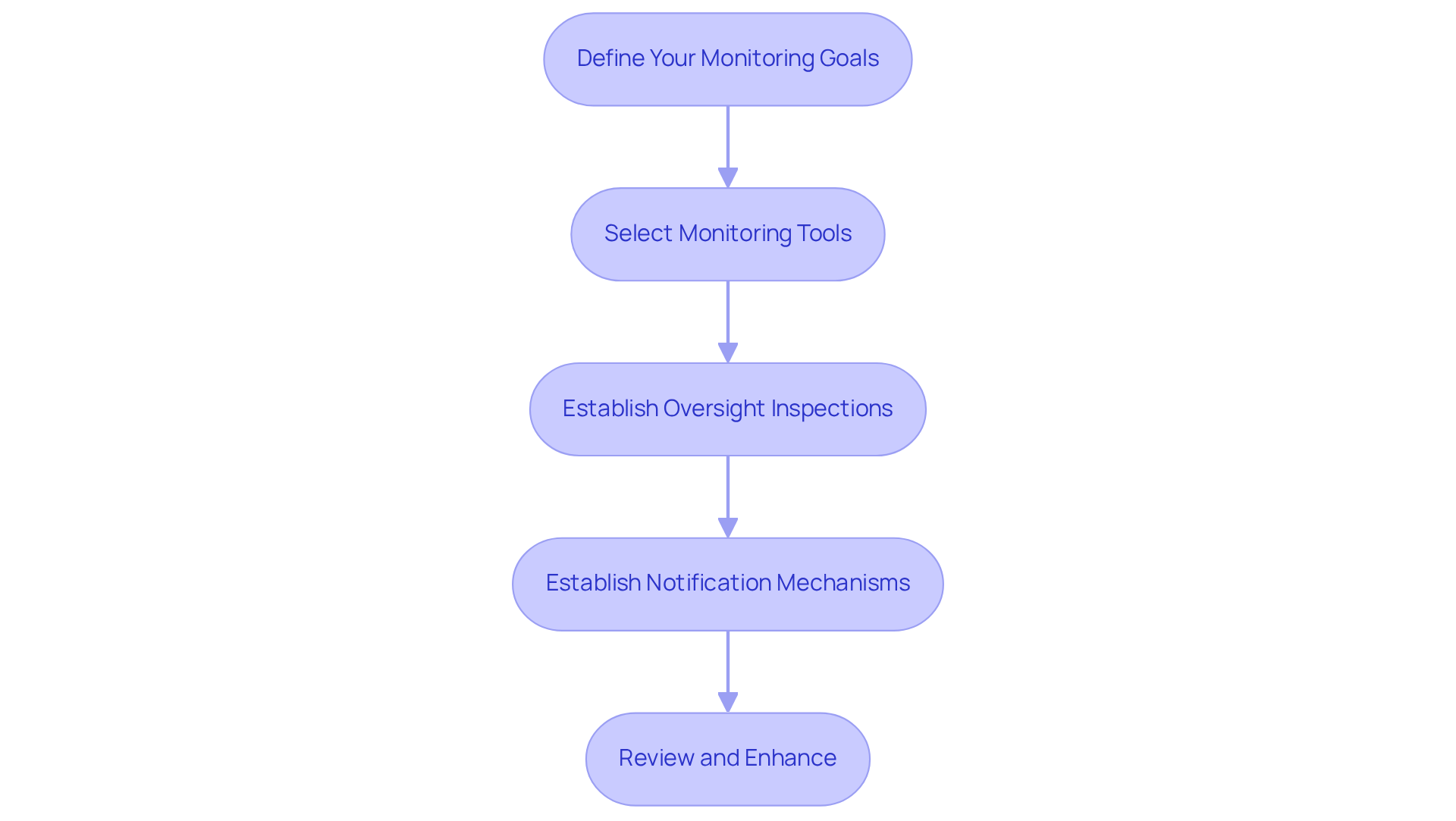 Each box represents a crucial step in setting up uptime monitoring. Follow the arrows to see how each step leads to the next, ensuring a comprehensive approach to monitoring your systems.