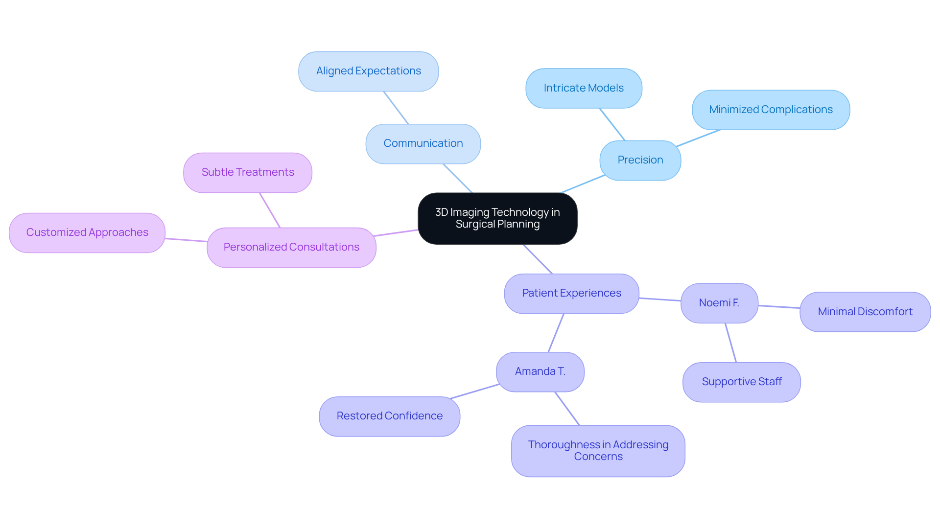 This mindmap illustrates how 3D imaging technology enhances surgical planning. Each branch represents a key benefit or aspect of the technology, with sub-branches providing more detail. Follow the branches to see how precision, communication, and patient experiences are interconnected in improving surgical outcomes.