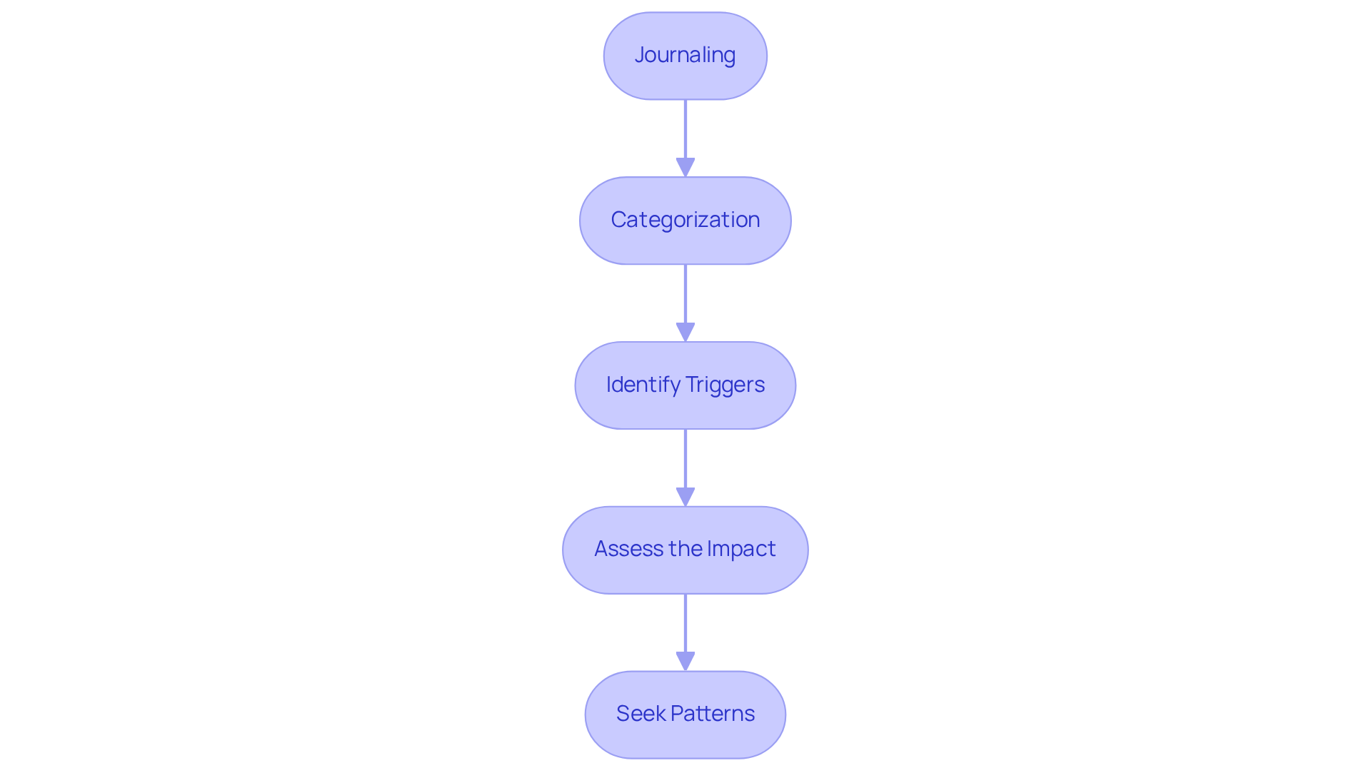 Each box represents a step you can take to better understand and manage your worries. Follow the arrows to see how each step leads to the next, helping you navigate your journey toward relief from stress.