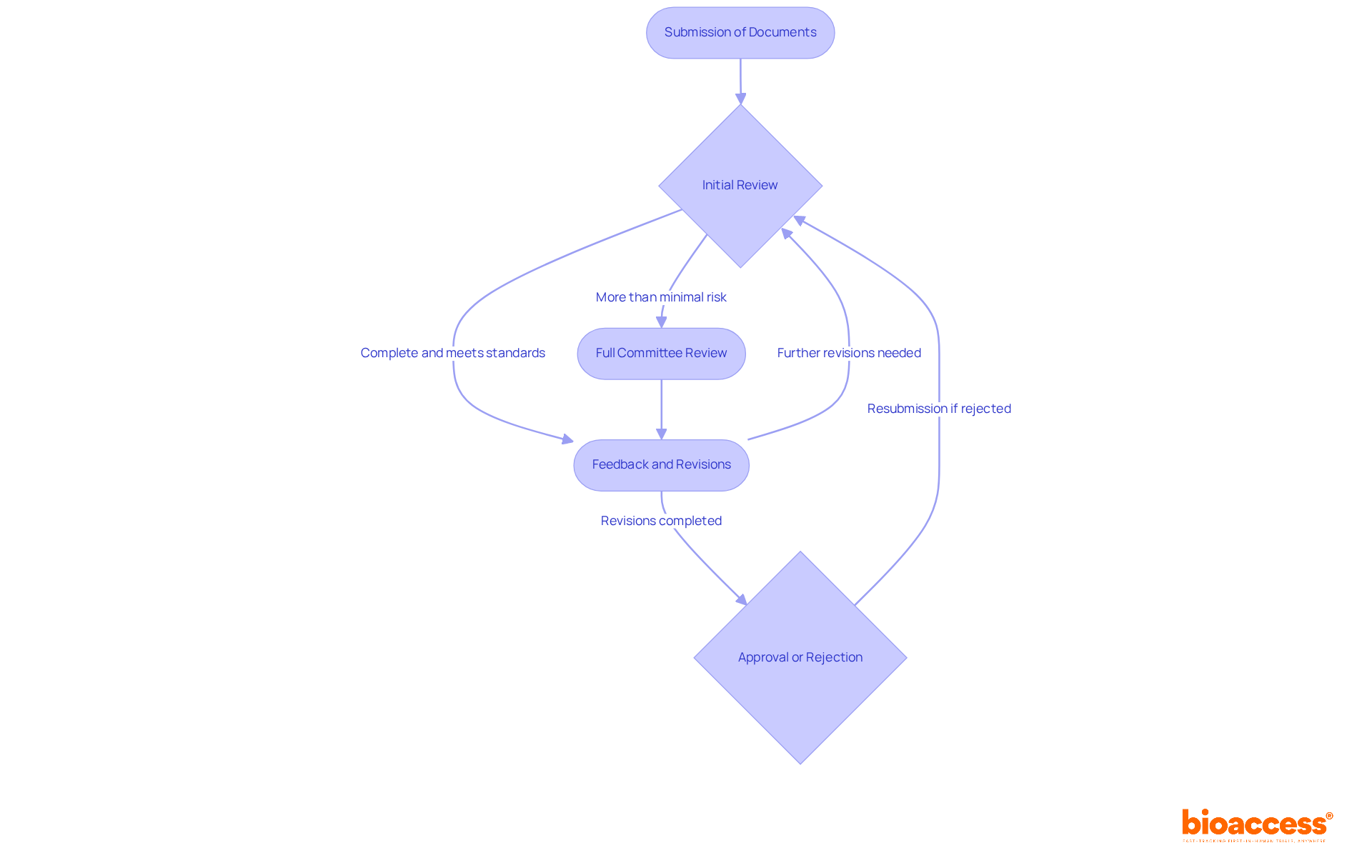 Each box represents a step in the review process. Follow the arrows to see how the process flows from submission to final decision, highlighting the importance of each stage in ensuring ethical compliance.