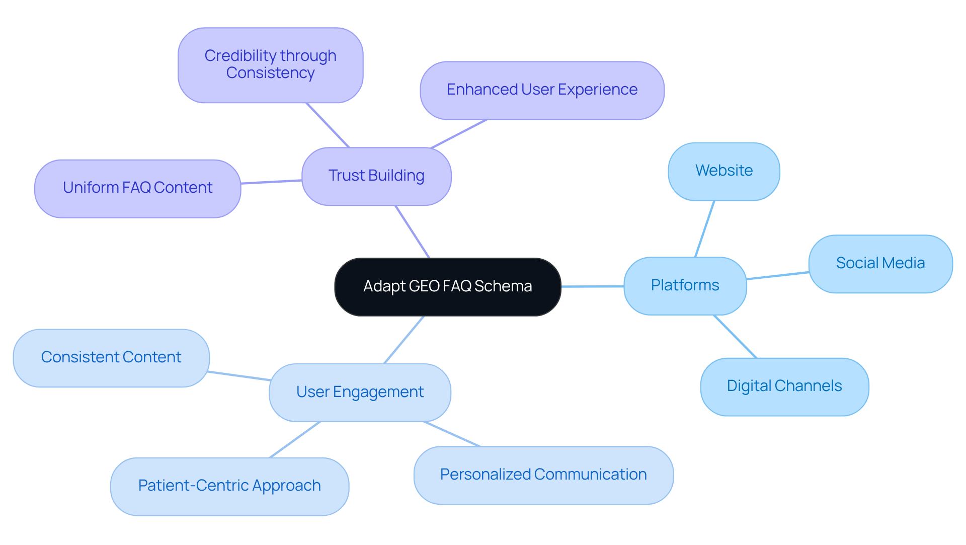 The center represents the main idea of adapting your FAQ schema. Each branch shows a different aspect of this strategy, helping you see how they all connect to improve your audience's experience.