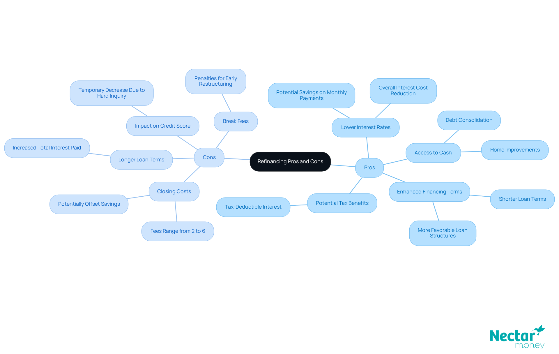 The central node represents the topic of refinancing. The branches show the advantages on one side and disadvantages on the other, making it easy to compare what to gain versus what to potentially lose when refinancing.