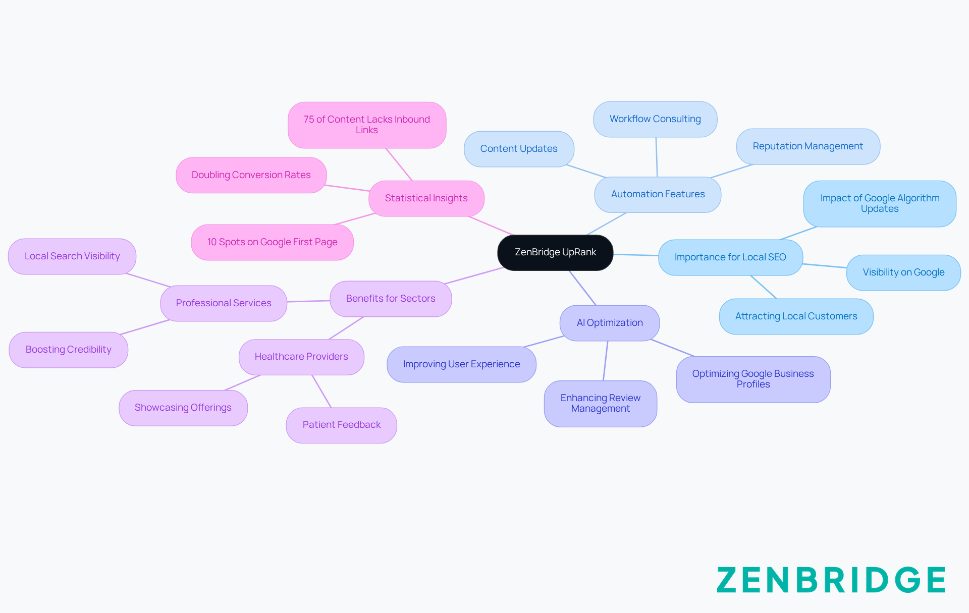 The center represents the UpRank solution, and the branches show how it impacts local SEO and Google Business management. Each branch highlights specific features and benefits, helping you see the full picture of what UpRank offers.