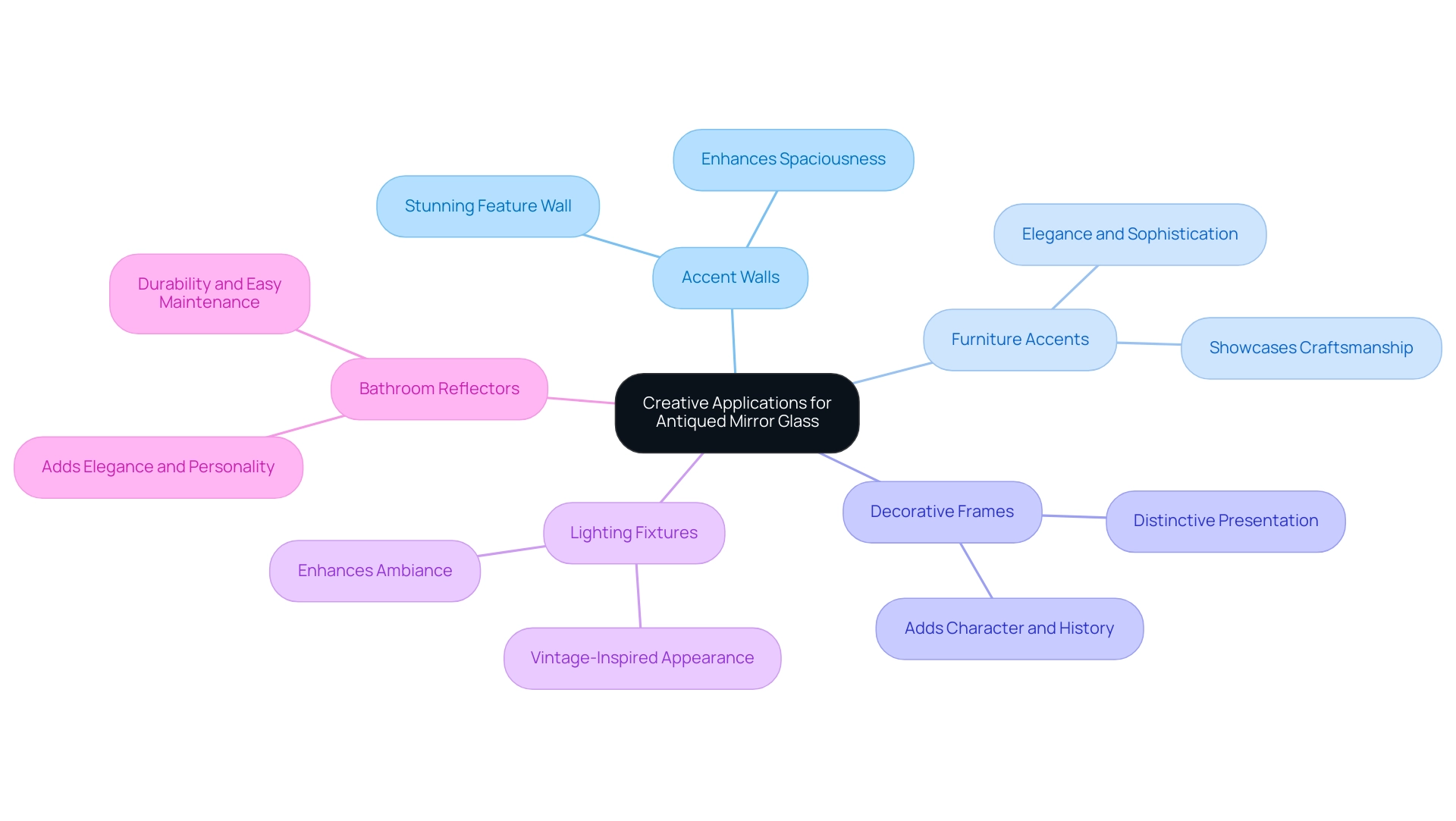 The central node represents the main theme, with branches showing the five key applications and their respective benefits or characteristics.