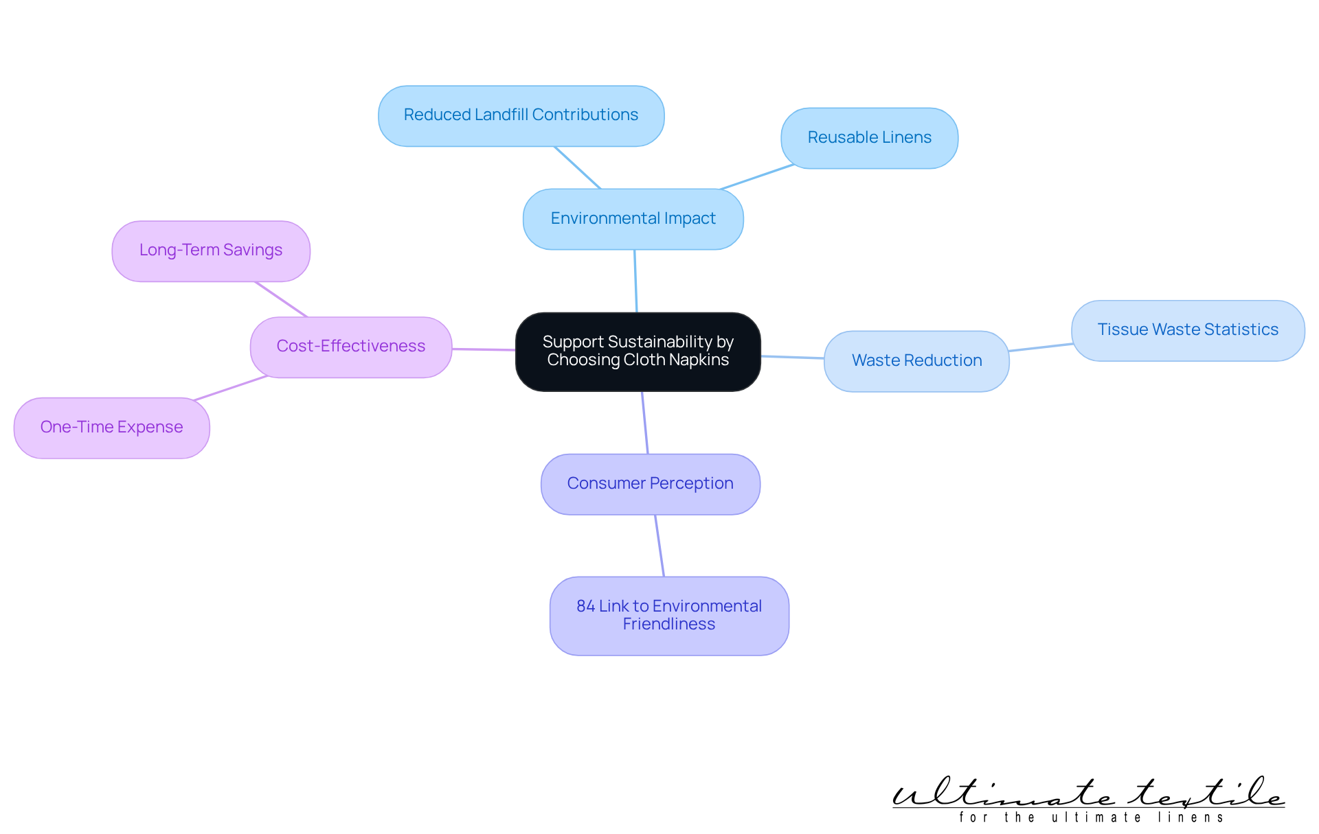 The central idea is about sustainability through cloth napkins. Each branch represents a different benefit, showing how they connect to the main theme. Follow the branches to explore each aspect of this eco-friendly choice.
