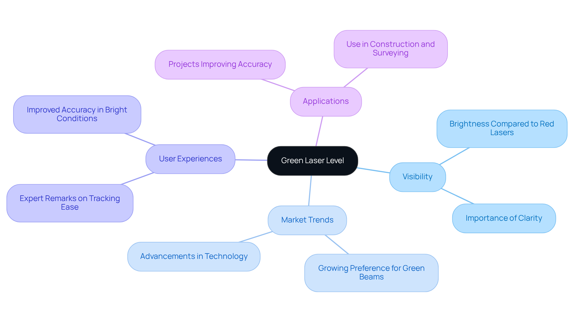 The center represents the main topic of green laser levels, with branches showing related aspects like visibility, trends, experiences, and applications. Each branch helps you see how these elements connect and contribute to the overall effectiveness of green laser tools.