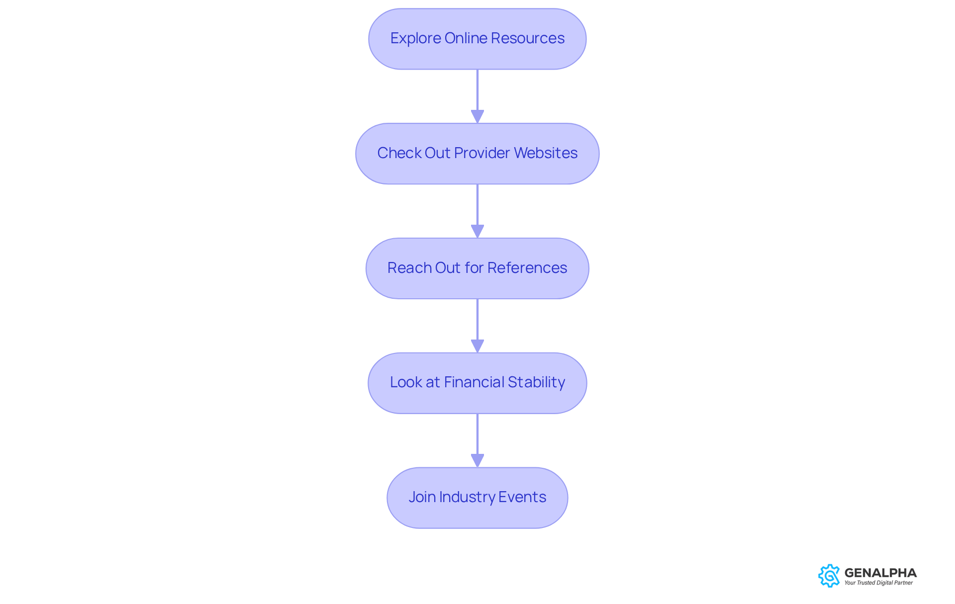 Each box represents a step you can take to find the right suppliers. Follow the arrows to see how each action builds on the previous one, guiding you toward making informed decisions.