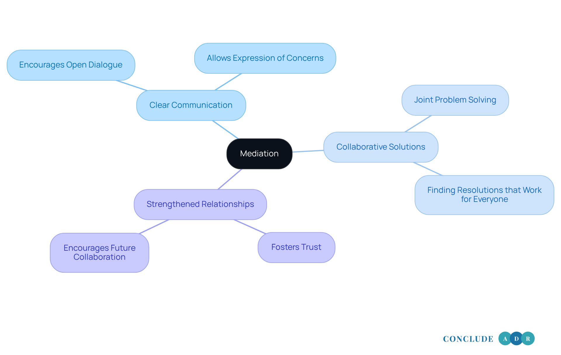 At the center is mediation, which connects to its key benefits. Each branch represents how mediation helps resolve conflicts effectively; the more detailed the branch, the deeper the explanation of that benefit.
