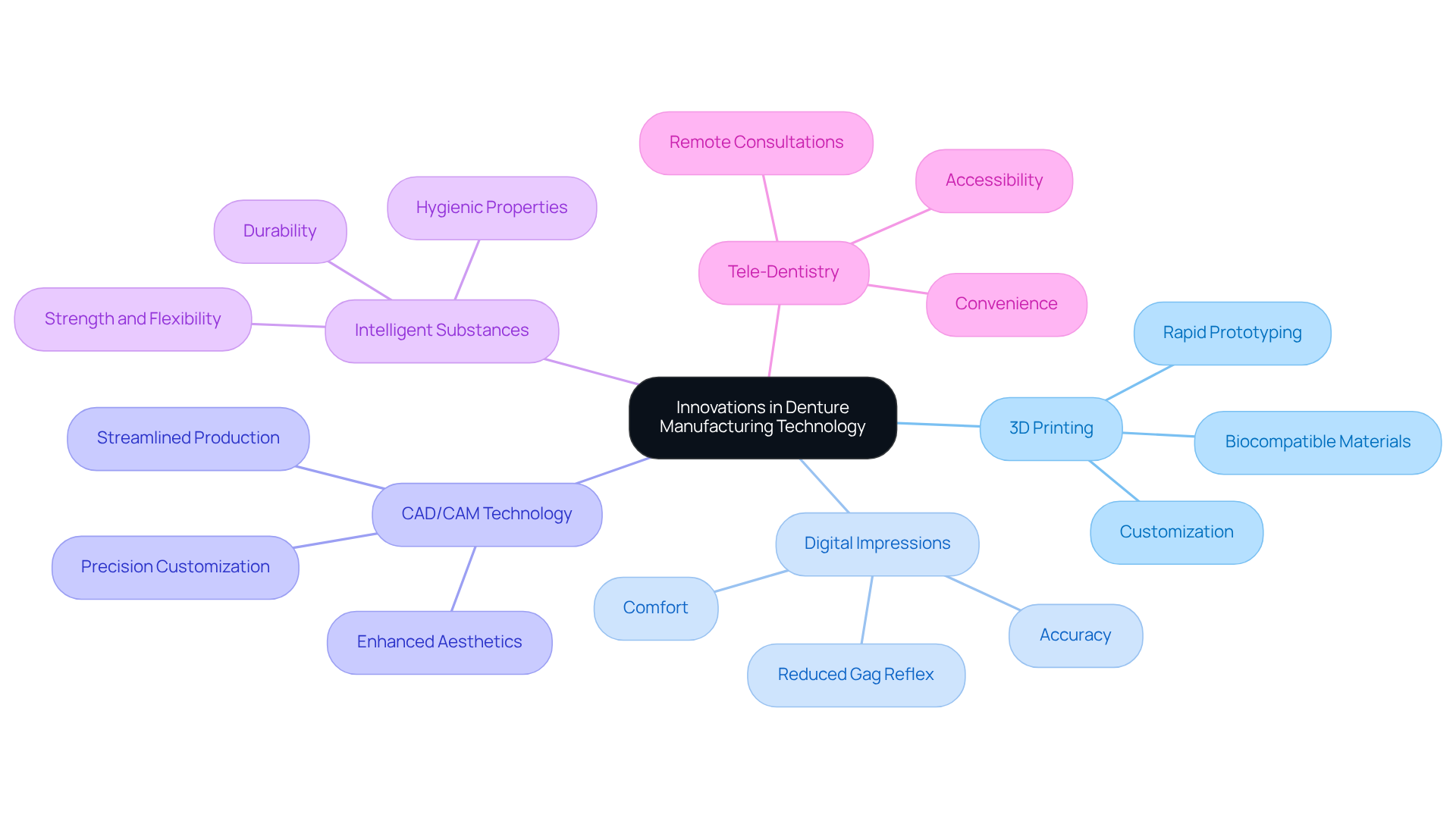 The central node represents the main topic, while each branch shows a different innovation. Follow the branches to explore how each technology improves denture quality and patient experience.