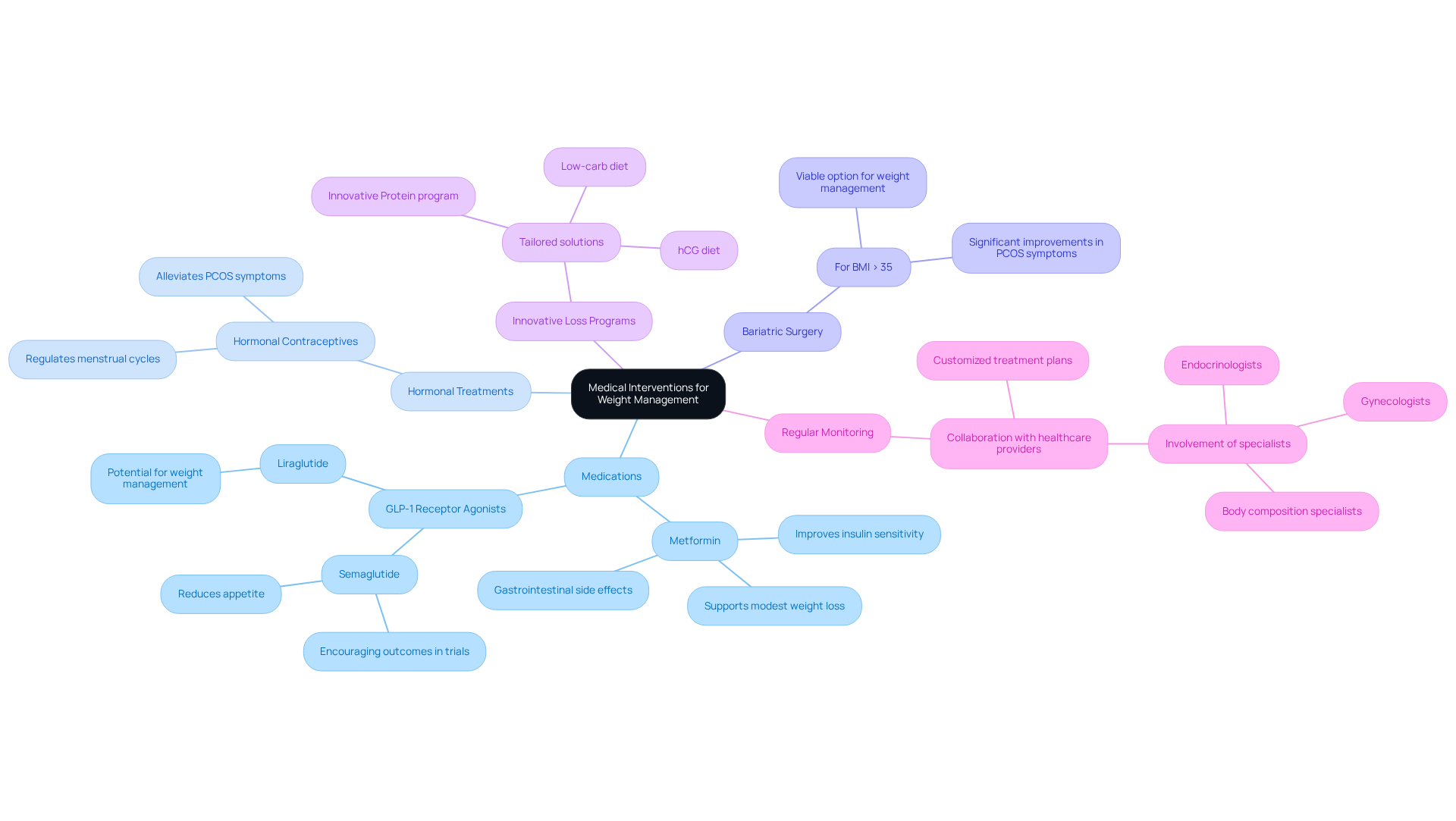 This mindmap illustrates various medical interventions available for managing weight in individuals with PCOS. Each branch represents a different type of intervention, and the sub-branches provide more details about specific treatments or strategies. Follow the branches to explore how each intervention can support weight management. This mindmap illustrates various medical interventions available for managing weight in individuals with PCOS. Each branch represents a different type of intervention, and the sub-branches provide more details about specific treatments or strategies. Follow the branches to explore how each intervention can support weight management.