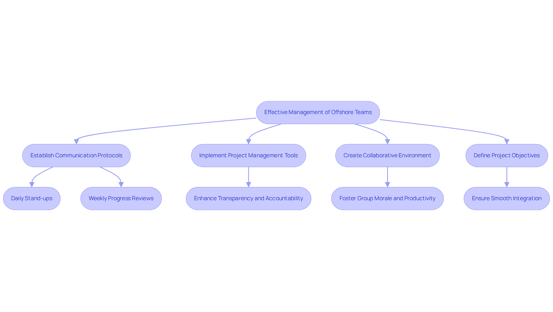 This flowchart outlines the key strategies for managing offshore teams effectively. Each box represents a strategy or action step, and the arrows show how they connect to create a comprehensive management approach. This flowchart outlines the key strategies for managing offshore teams effectively. Each box represents a strategy or action step, and the arrows show how they connect to create a comprehensive management approach.