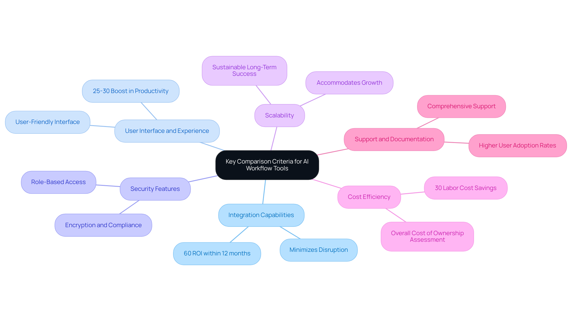 The central node represents the main topic, while each branch shows a different criterion for evaluating AI tools. Sub-branches provide additional details or statistics, helping you understand why each criterion is important. The central node represents the main topic, while each branch shows a different criterion for evaluating AI tools. Sub-branches provide additional details or statistics, helping you understand why each criterion is important.