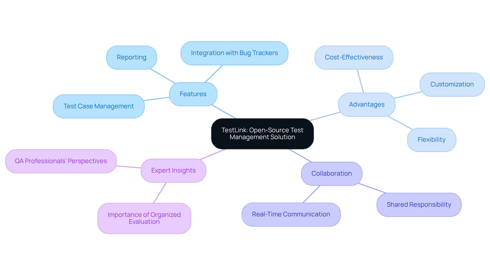 The central node represents TestLink, while the branches show its key features and advantages. Each color-coded branch helps you quickly identify different aspects of the tool, making it easier to understand how TestLink supports quality assurance.