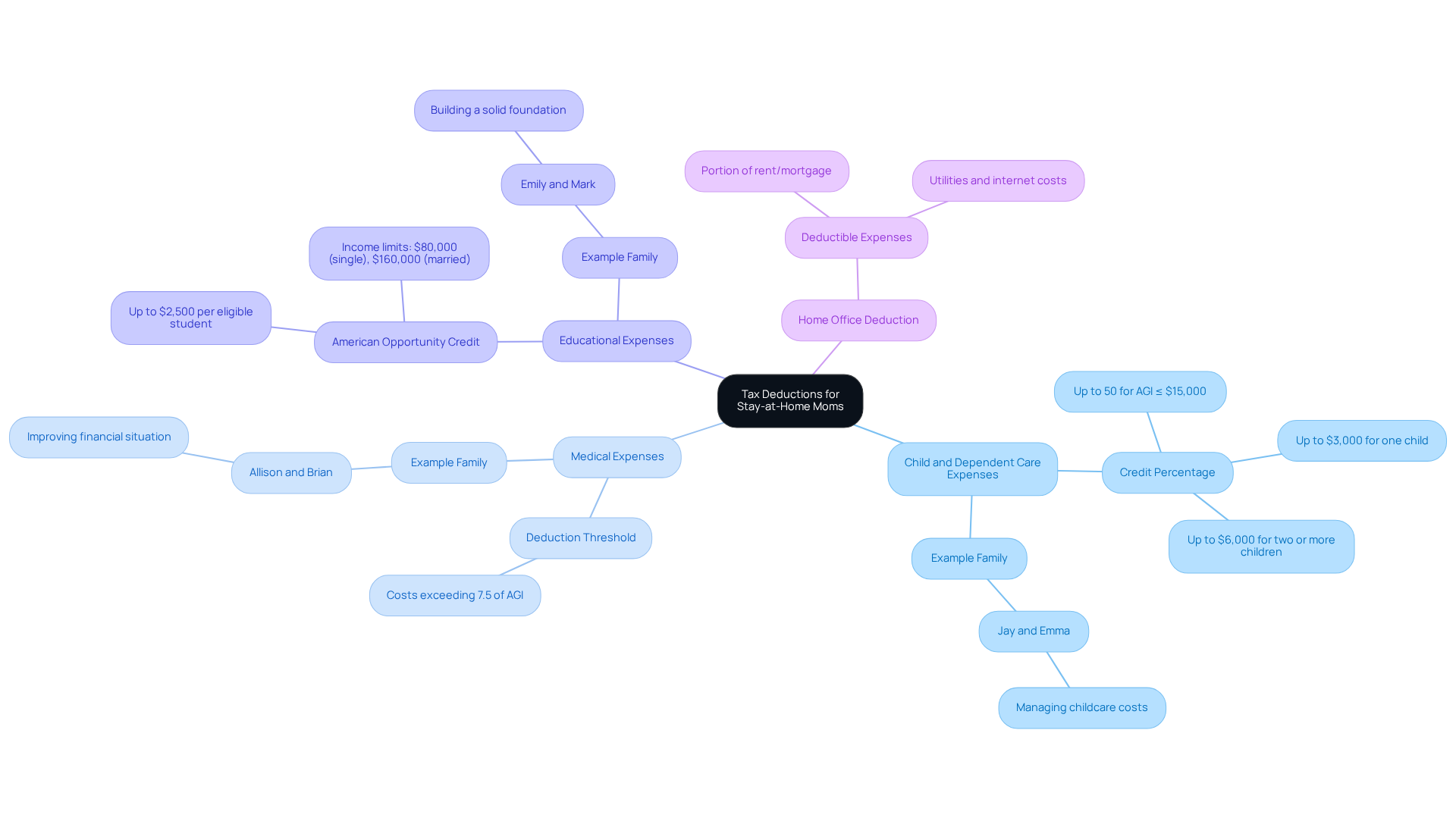 The central node represents the overall theme of tax deductions. Each branch shows a specific deduction category, and the sub-branches provide important details and examples to help you understand how to take advantage of these benefits.