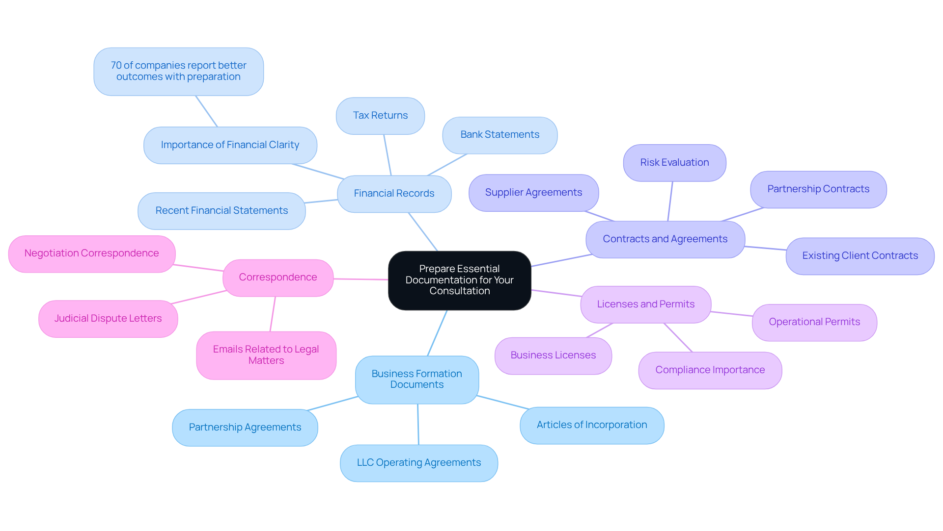 The center represents the main topic of preparation. Each branch shows a category of documents you should gather, and the sub-branches provide details about what to include and why it's important. This helps you visualize what you need to prepare for a successful consultation.