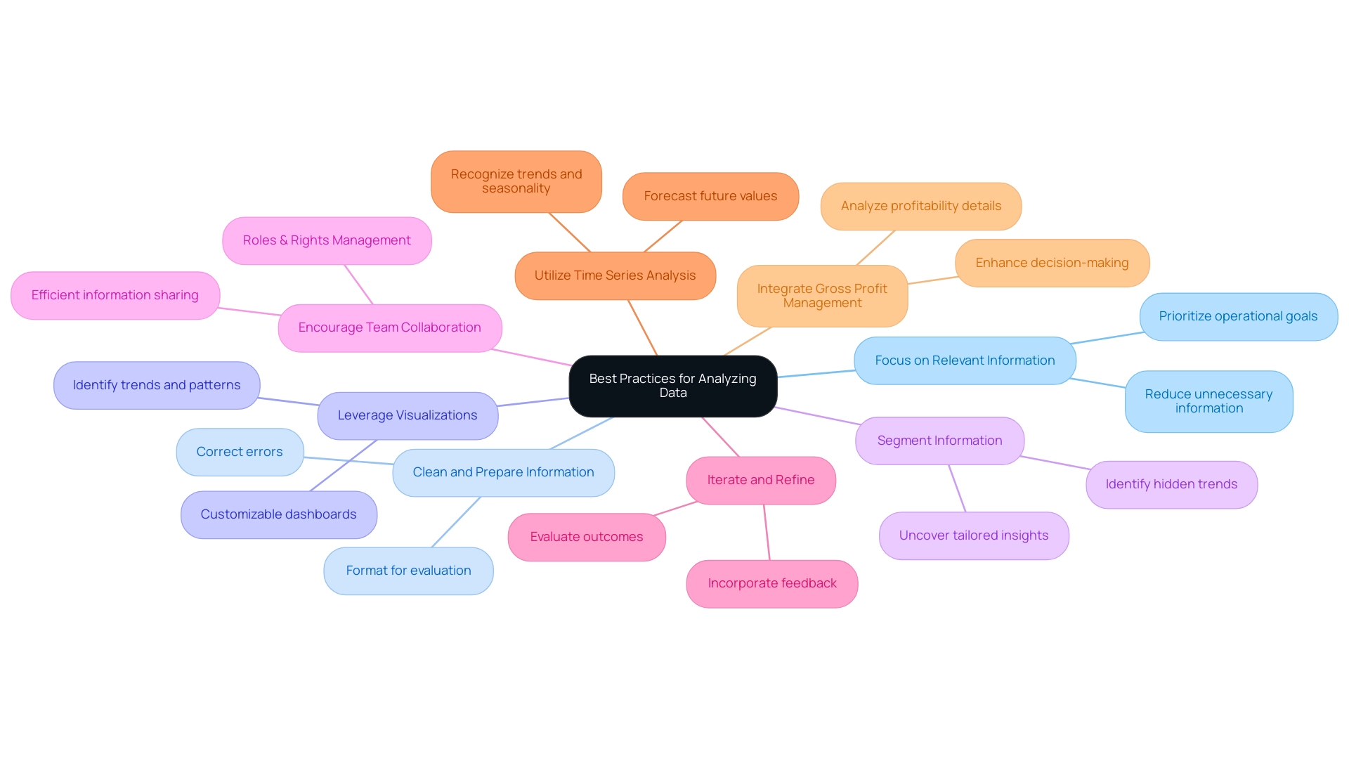 Each branch represents a best practice in data analysis, with colors differentiating between strategies.