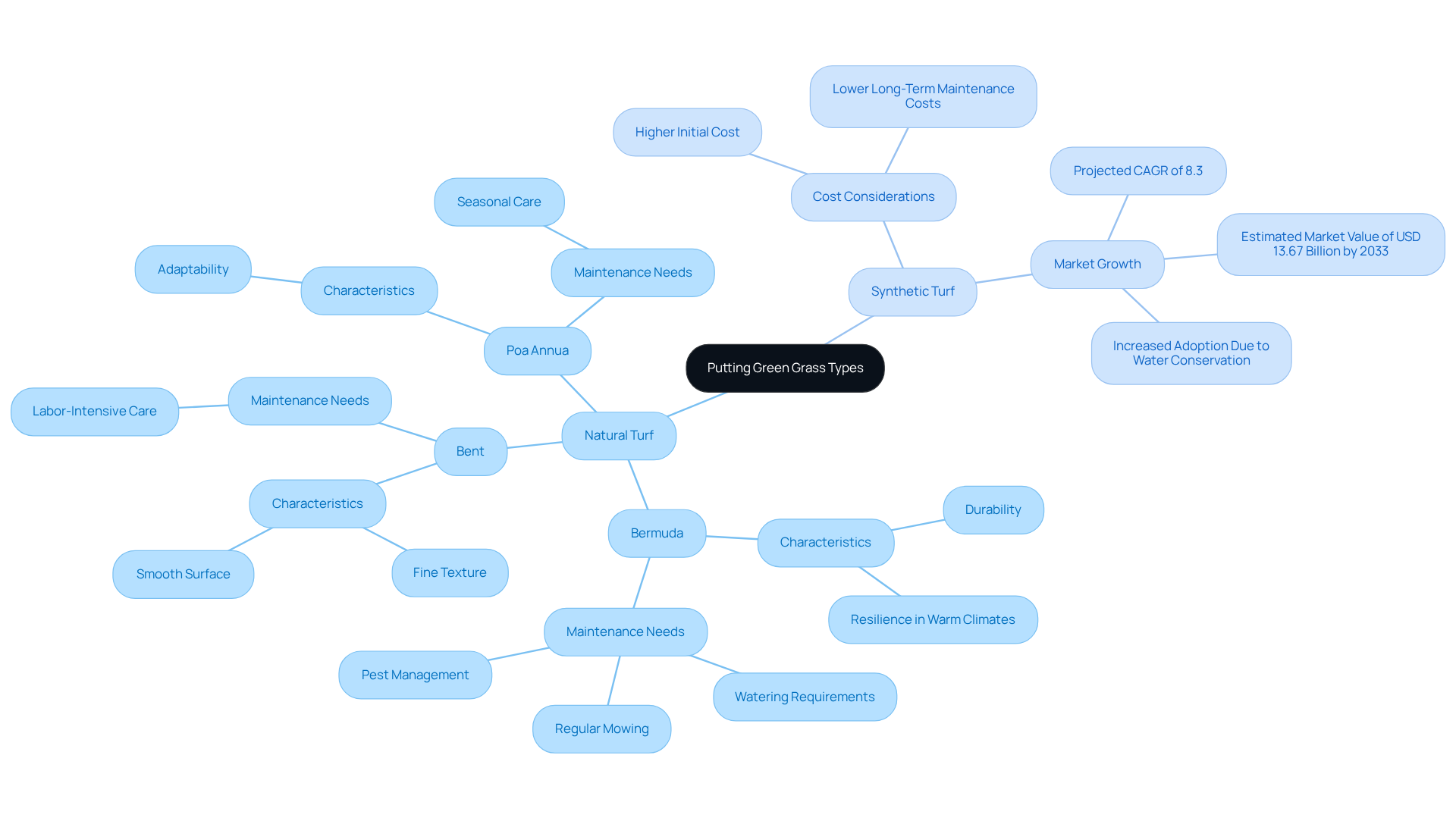 The central node represents the main topic, while the branches show the two types of grass. Each sub-branch provides specific details about the characteristics, costs, and market trends related to each type.