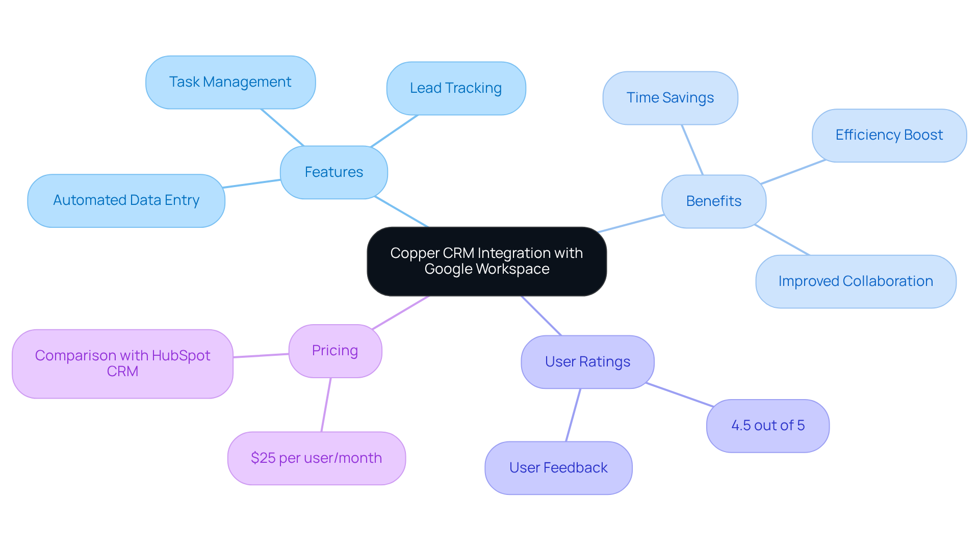 This mindmap illustrates how Copper CRM integrates with Google Workspace, showing its features, benefits, user ratings, and pricing. Each branch represents a key aspect of Copper's value for small retail stores, helping you understand how it can improve your business processes. This mindmap illustrates how Copper CRM integrates with Google Workspace, showing its features, benefits, user ratings, and pricing. Each branch represents a key aspect of Copper's value for small retail stores, helping you understand how it can improve your business processes.