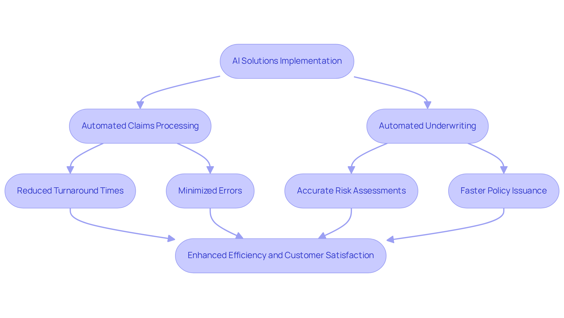 Follow the arrows to see how implementing AI solutions leads to automation in claims and underwriting, which in turn results in faster service and happier customers.