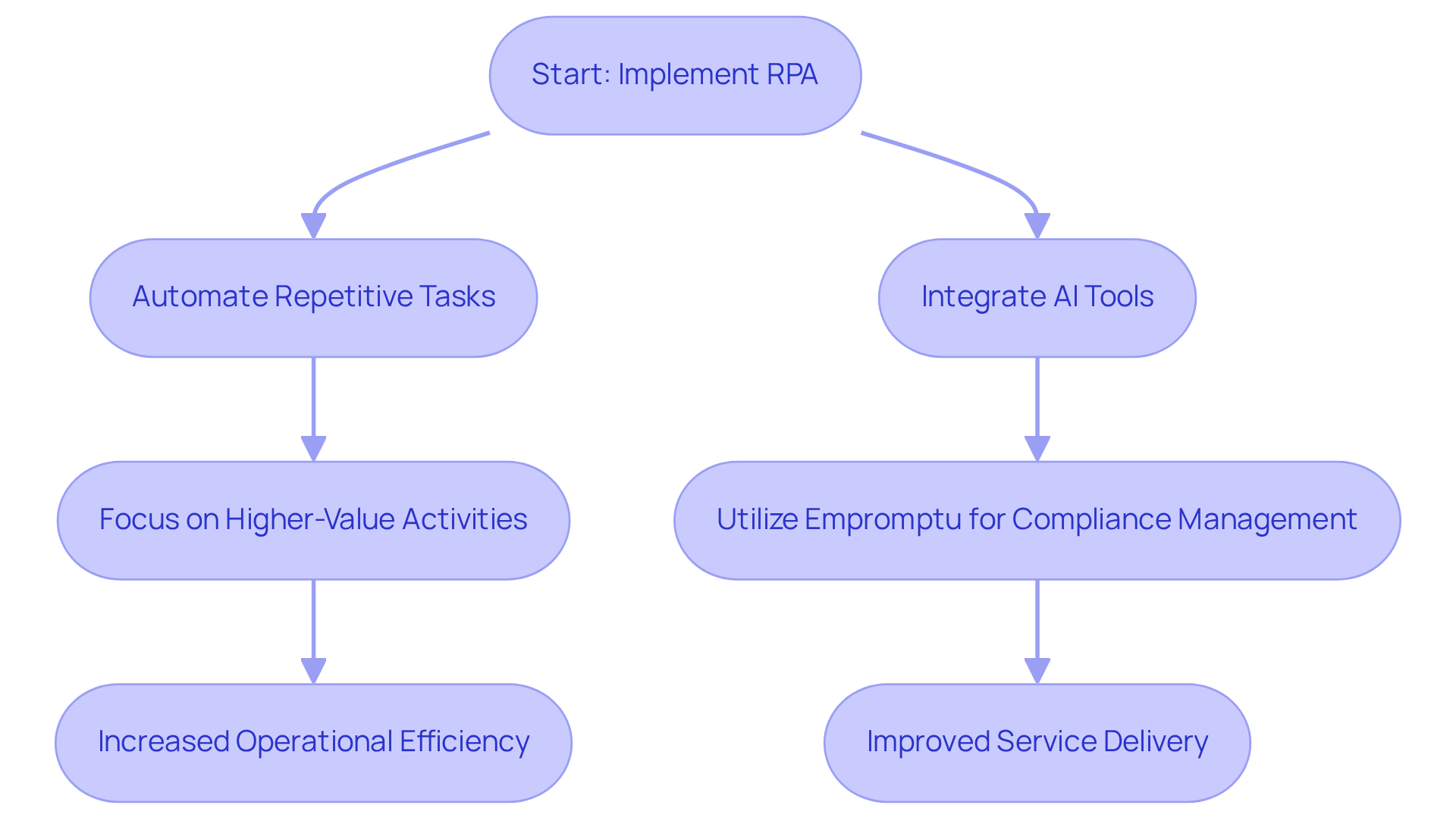 Follow the arrows to see how implementing RPA leads to automation and integration with AI tools, resulting in better efficiency and service delivery.