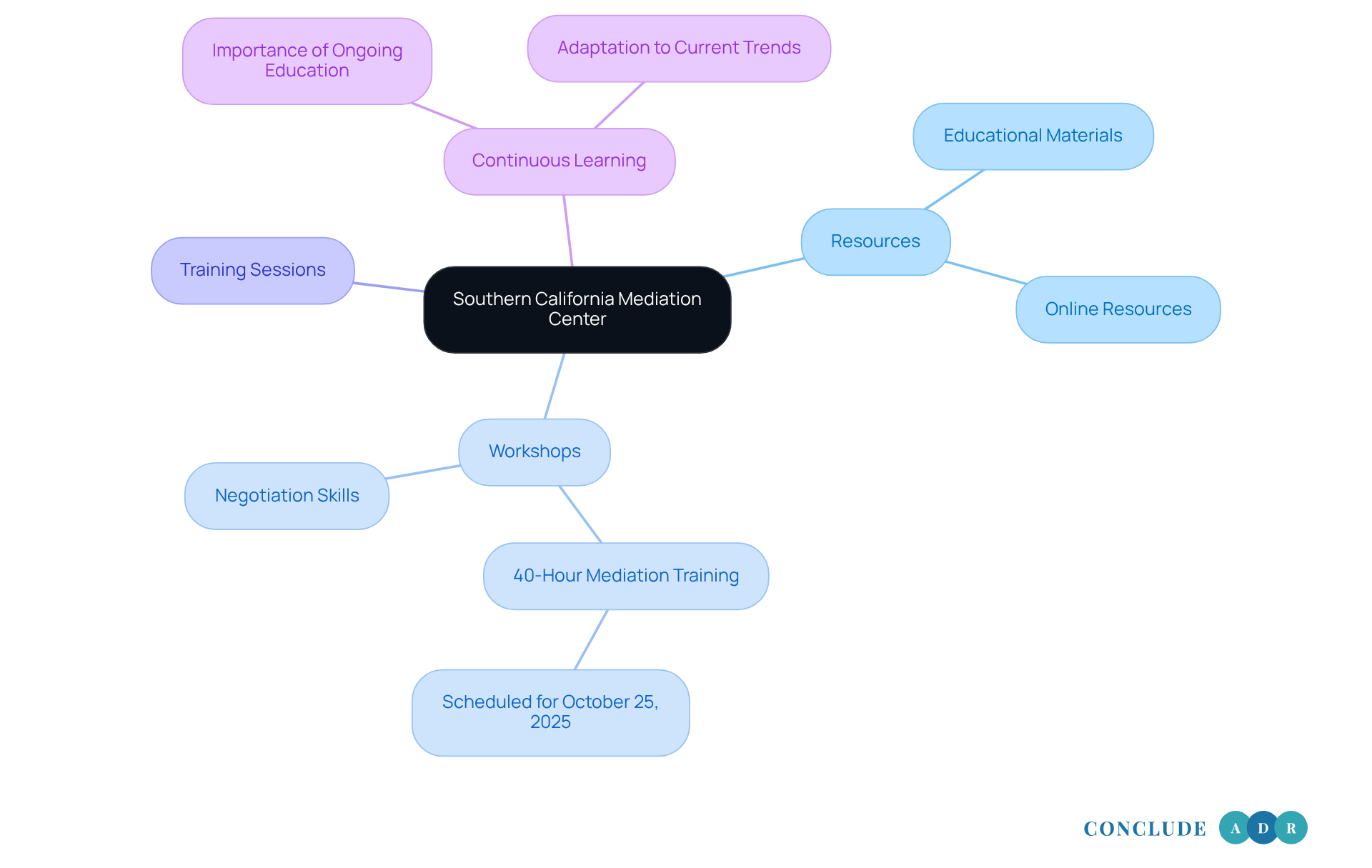 The center node represents the Mediation Center, while the branches show different resources and programs offered. Each sub-branch details specific aspects of the resources, illustrating how they contribute to conflict resolution. The center node represents the Mediation Center, while the branches show different resources and programs offered. Each sub-branch details specific aspects of the resources, illustrating how they contribute to conflict resolution.