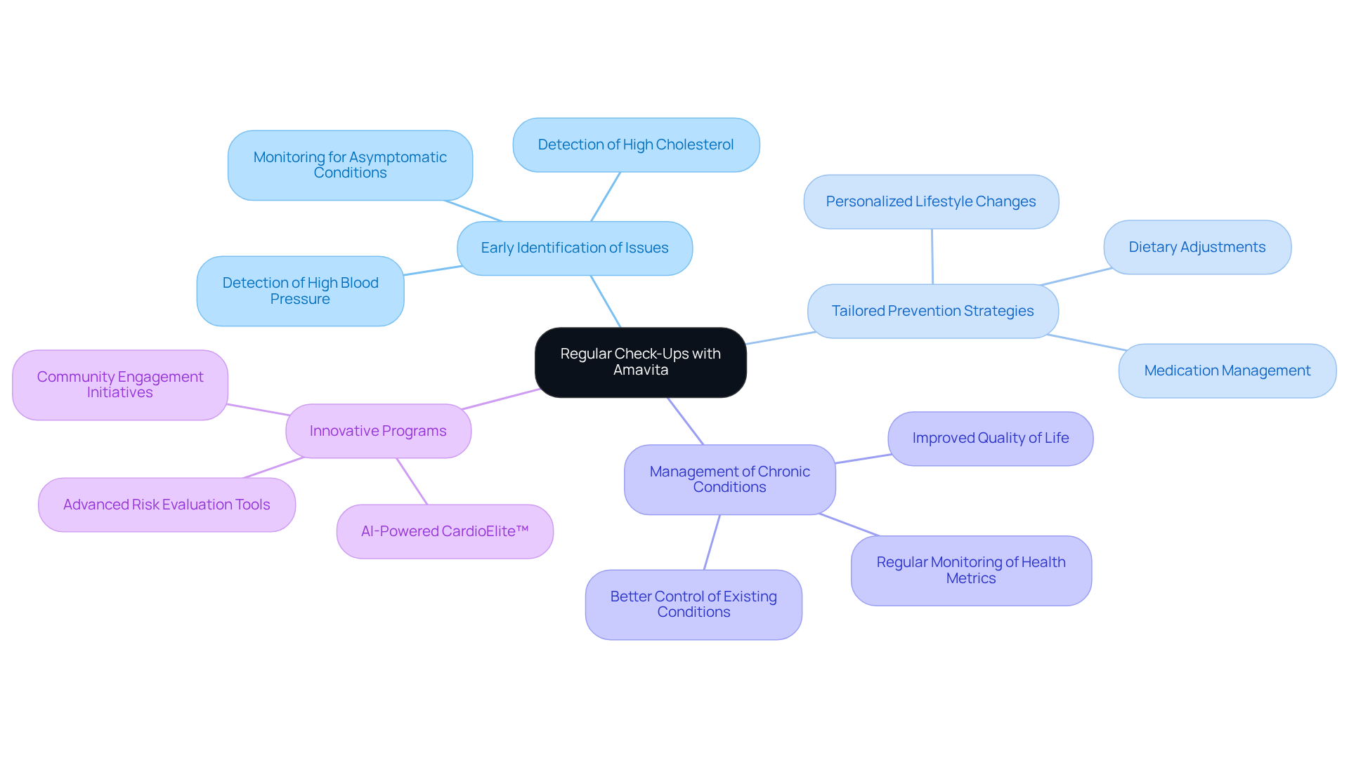 The center represents the main topic of check-ups, and the branches show various benefits and strategies related to cardiac health. Each color-coded branch helps distinguish different areas of focus, making it easier to follow the connections.