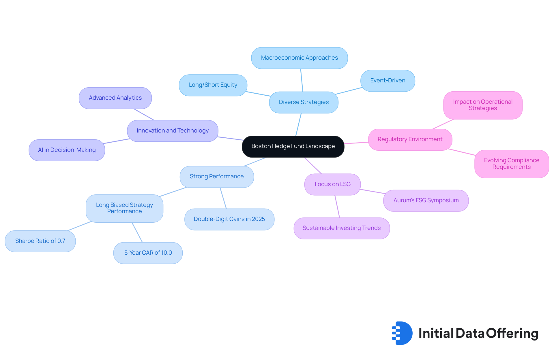The central node represents the overall topic, while the branches showcase key trends in Boston's hedge funds. Each color-coded branch helps differentiate the themes, and the sub-nodes provide additional insights related to each trend. The central node represents the overall topic, while the branches showcase key trends in Boston's hedge funds. Each color-coded branch helps differentiate the themes, and the sub-nodes provide additional insights related to each trend.