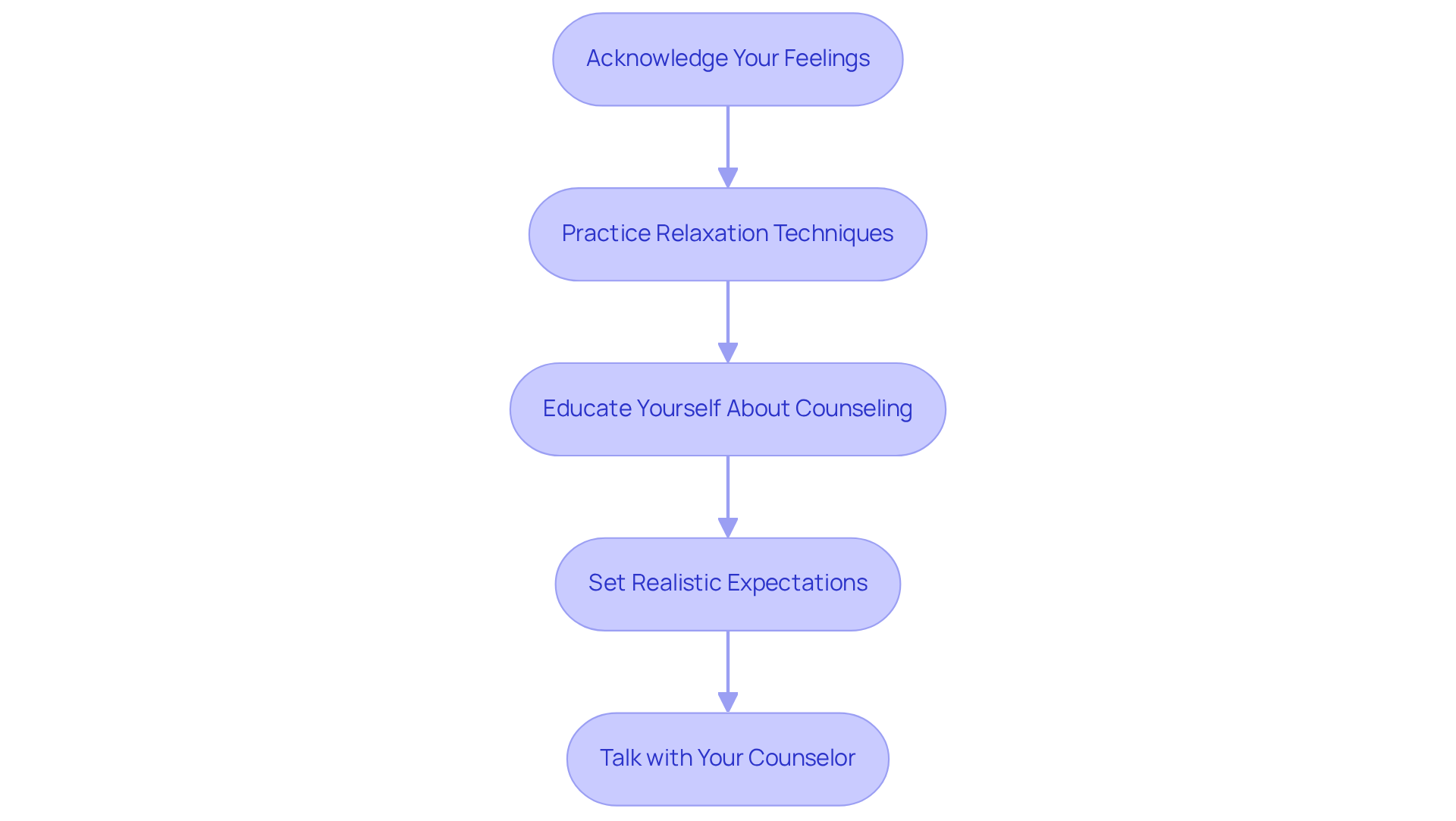 Each box represents a step you can take to manage your anxiety before and during counseling. Follow the arrows to see how each step leads to the next, helping you prepare for a positive therapy experience.