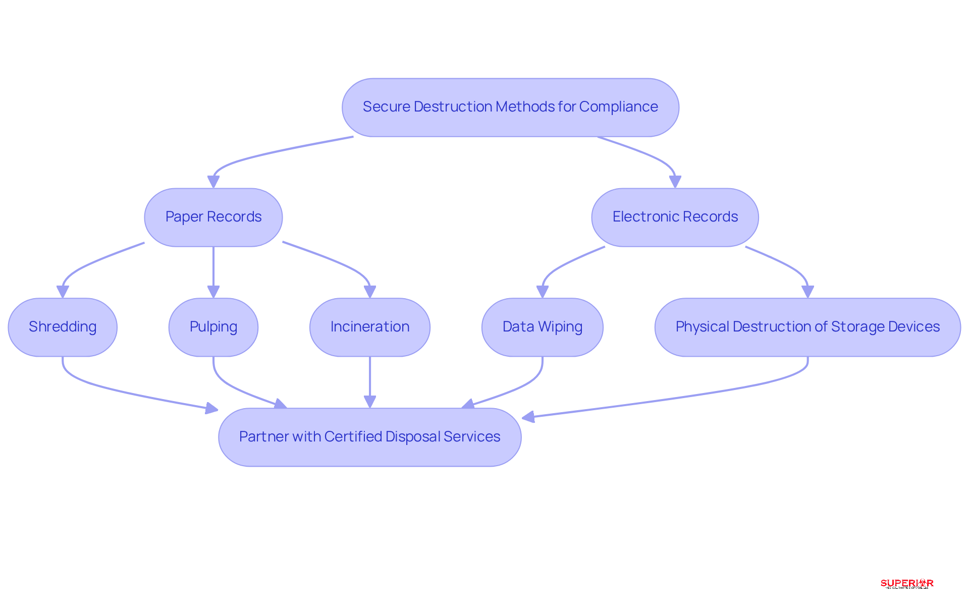 This flowchart outlines the steps for securely disposing of medical records. Follow the arrows to see the methods for both paper and electronic records, and remember that partnering with certified services enhances security.