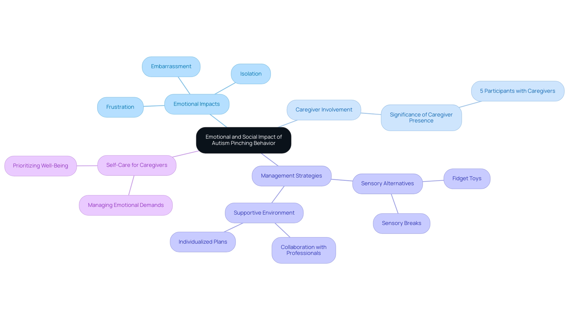 The central node represents the overall impact, with branches showing the key themes and their respective subcategories.